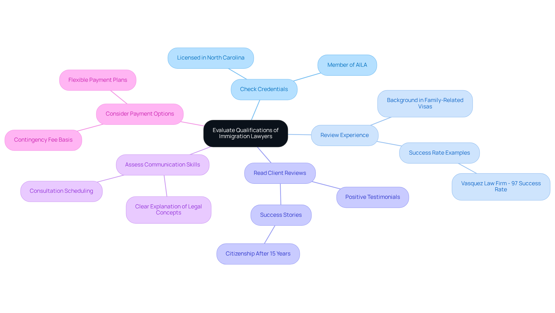 Start at the center with the main goal of evaluating lawyers. Each branch represents a different criterion to consider, helping you visualize what to look for in a qualified immigration attorney.
