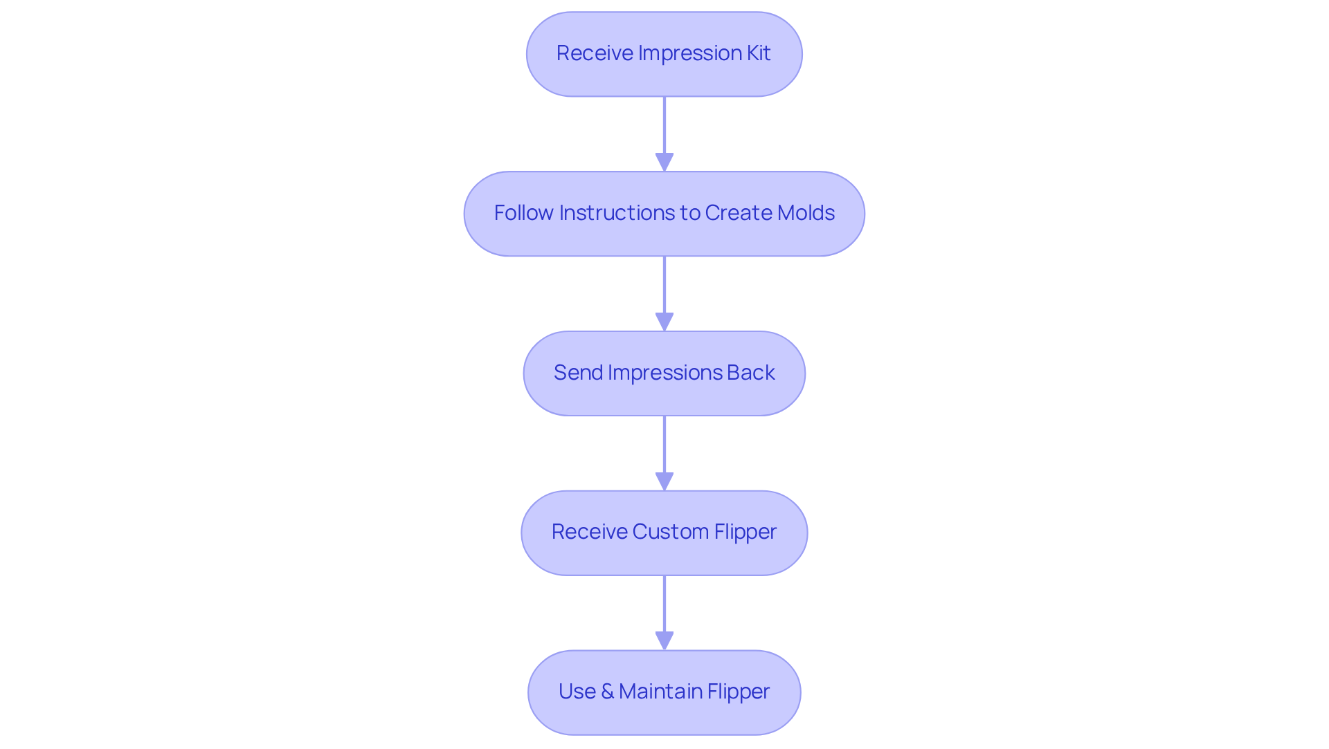 Each box represents a step in the process of using fake teeth flippers. Follow the arrows to understand how to apply and care for your flippers easily.