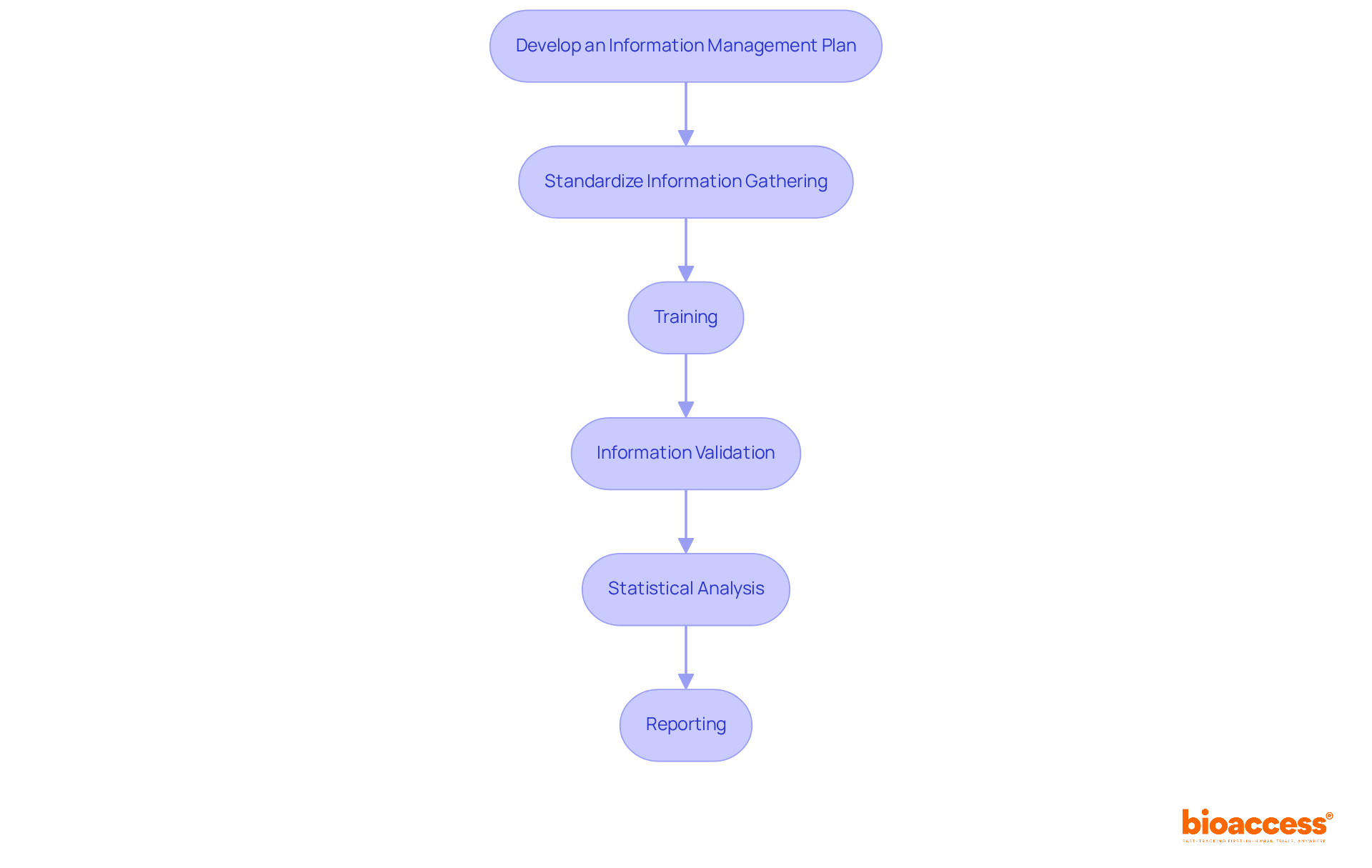 Each box represents a key strategy for managing data effectively. Follow the arrows to see how each step builds on the previous one, leading to successful outcomes in the study.