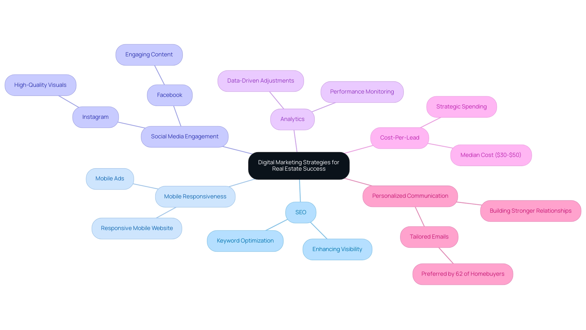 The central node represents the main theme, with branches illustrating key digital marketing strategies and their subcomponents.