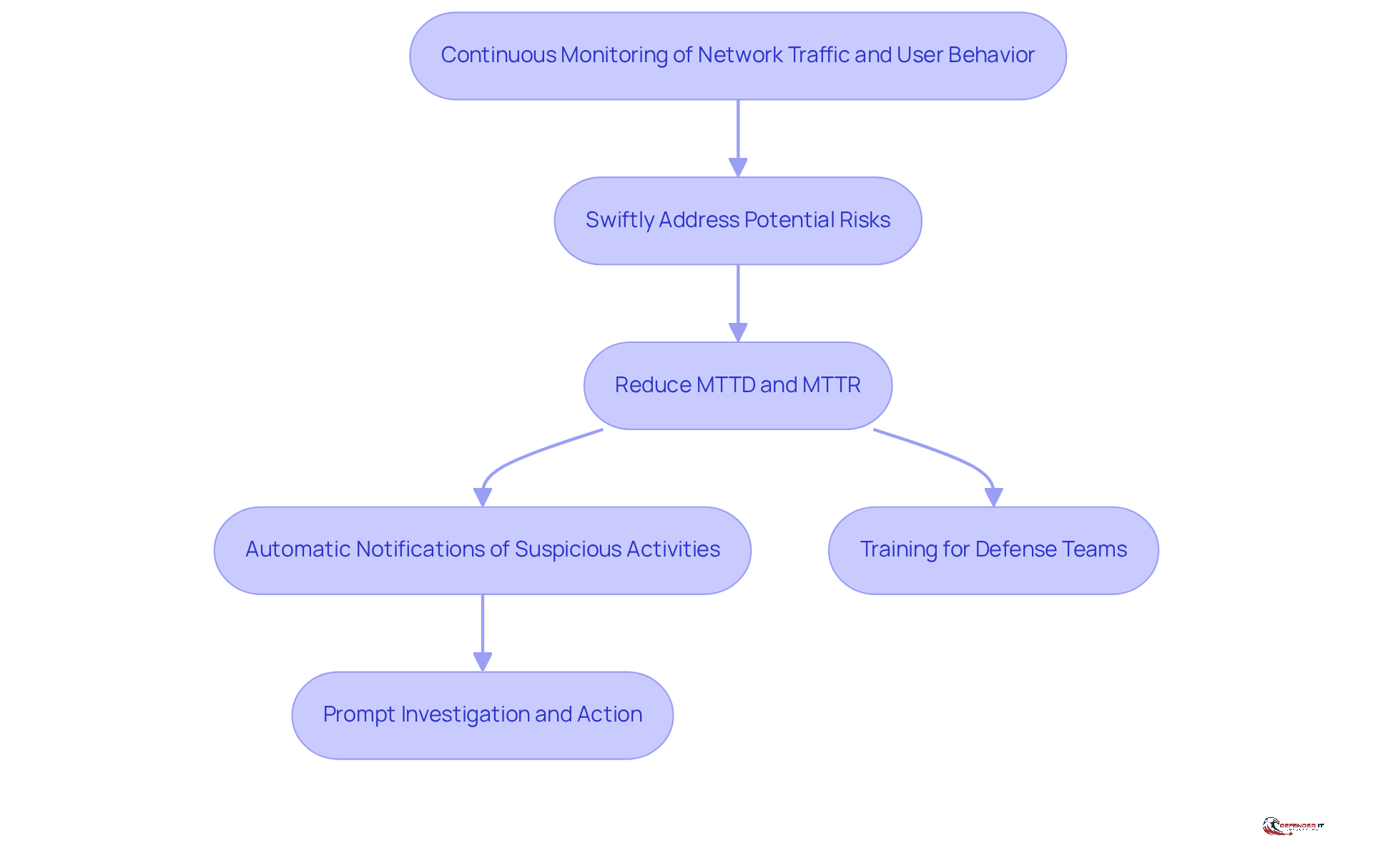 Follow the arrows to see how each step in the process connects. Starting from monitoring, each action leads to the next, showing how organizations can improve their threat detection and response capabilities. Follow the arrows to see how each step in the process connects. Starting from monitoring, each action leads to the next, showing how organizations can improve their threat detection and response capabilities.