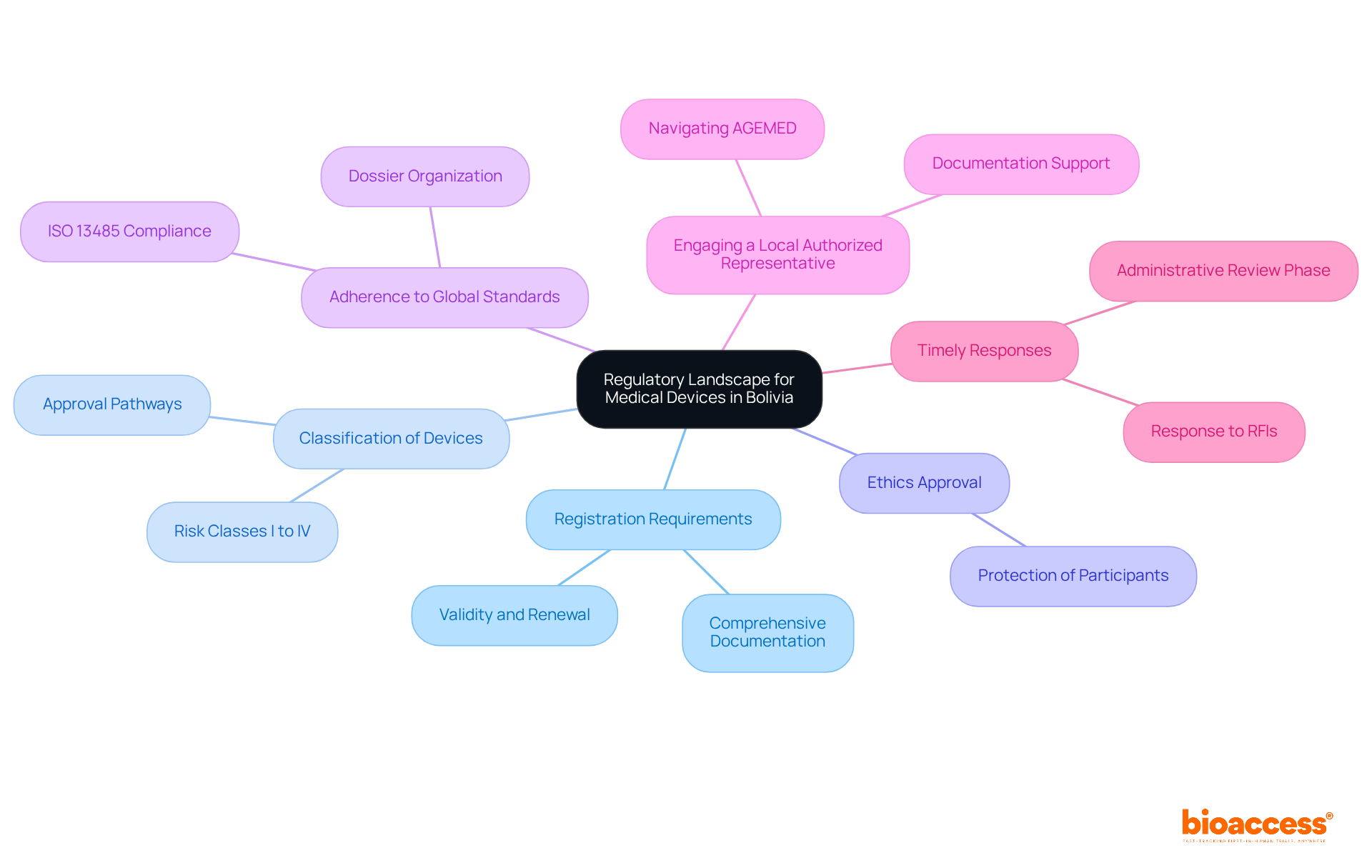 The central node represents the overall regulatory landscape, while each branch highlights a key aspect that startups need to understand. Follow the branches to explore the details of each requirement and how they contribute to successful compliance. The central node represents the overall regulatory landscape, while each branch highlights a key aspect that startups need to understand. Follow the branches to explore the details of each requirement and how they contribute to successful compliance.