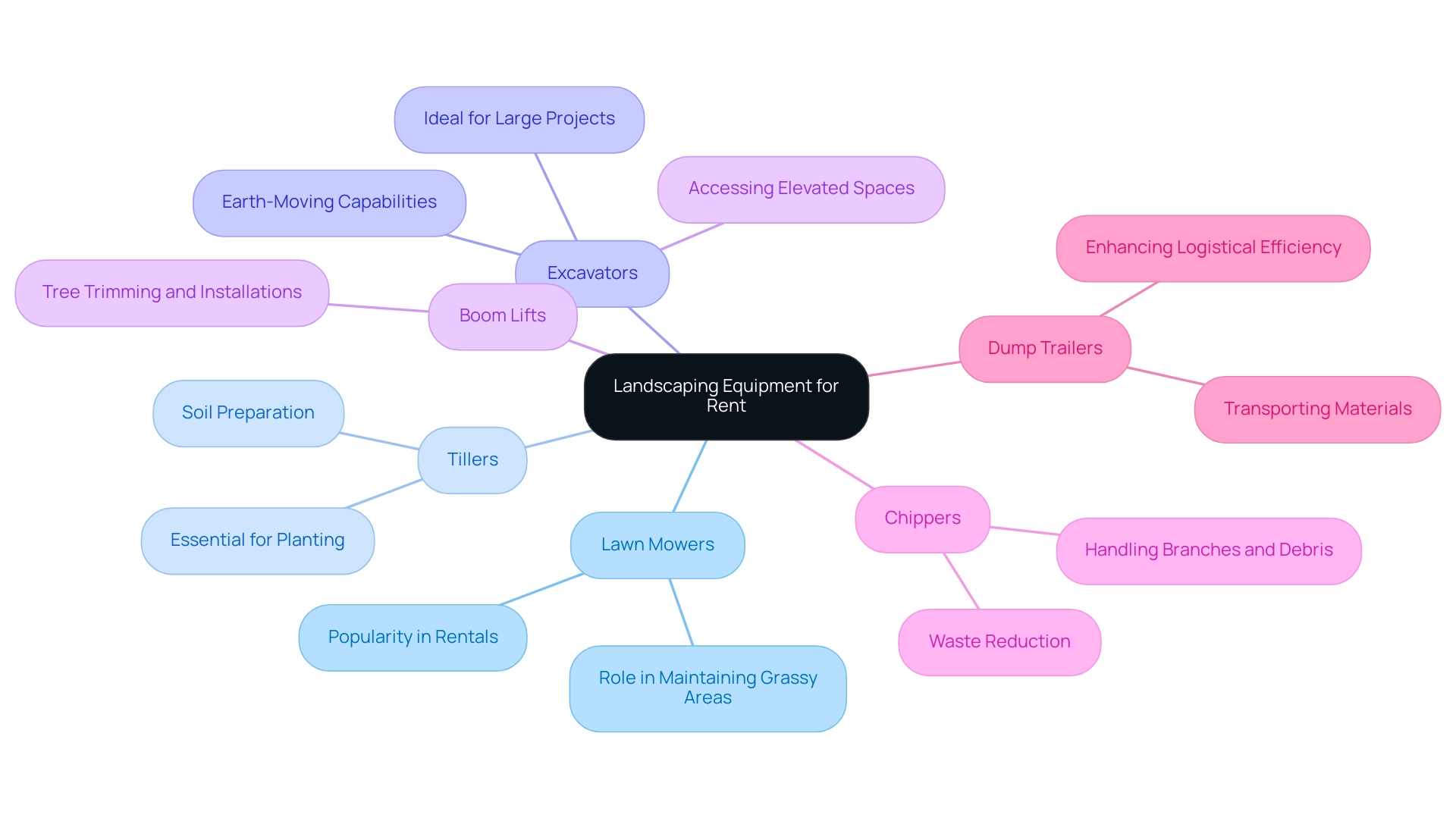 Each branch represents a type of landscaping equipment, with sub-nodes providing detailed descriptions of their functions.