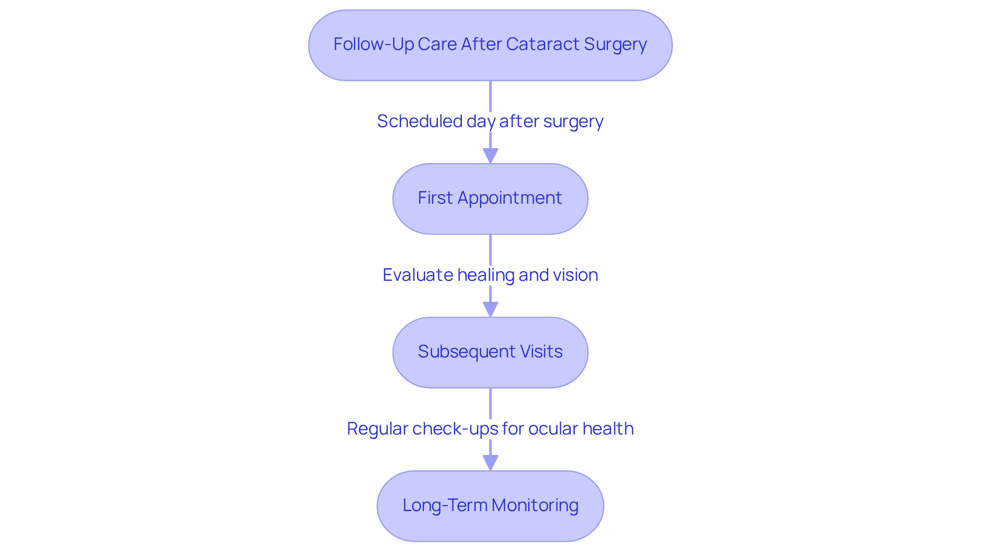 This flowchart shows the steps you need to follow after cataract surgery. Each box represents a different appointment, starting from the first day after surgery to long-term check-ups. Follow the arrows to see how each step connects and why they are important for your recovery. This flowchart shows the steps you need to follow after cataract surgery. Each box represents a different appointment, starting from the first day after surgery to long-term check-ups. Follow the arrows to see how each step connects and why they are important for your recovery.