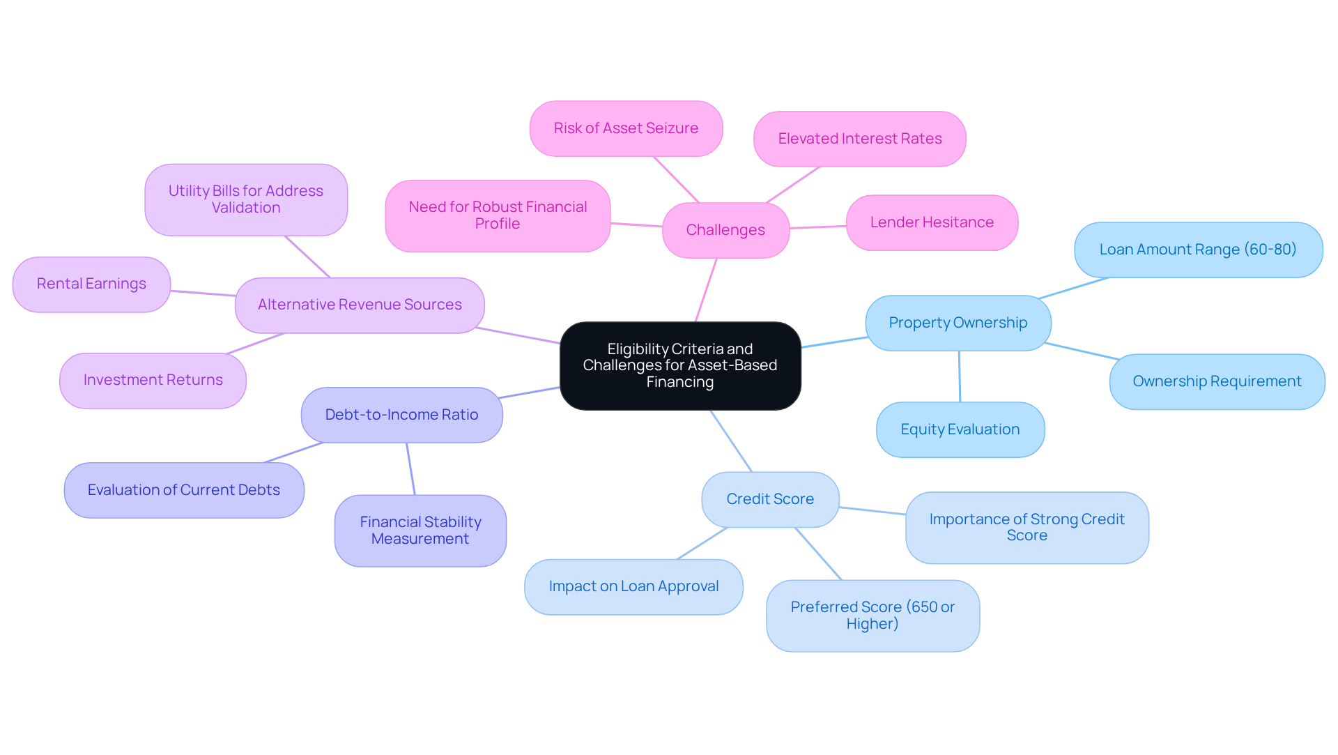This mindmap starts with the central theme of eligibility criteria and challenges. Each branch represents a key factor that borrowers need to consider, with further details branching out from each main point. This visual helps you see how different aspects are interconnected and what you need to focus on when seeking a loan against property without income proof.