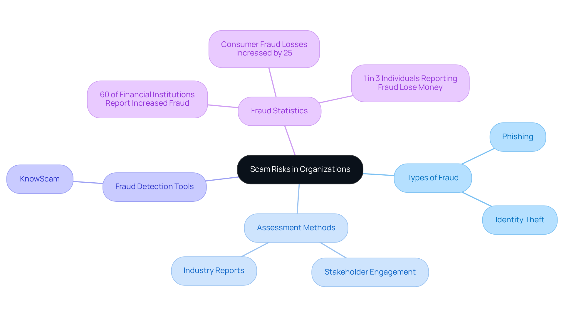 The central node represents the overall theme of scam risks, while the branches show different types of fraud and methods to manage these risks. Each color-coded branch helps you quickly identify related topics.