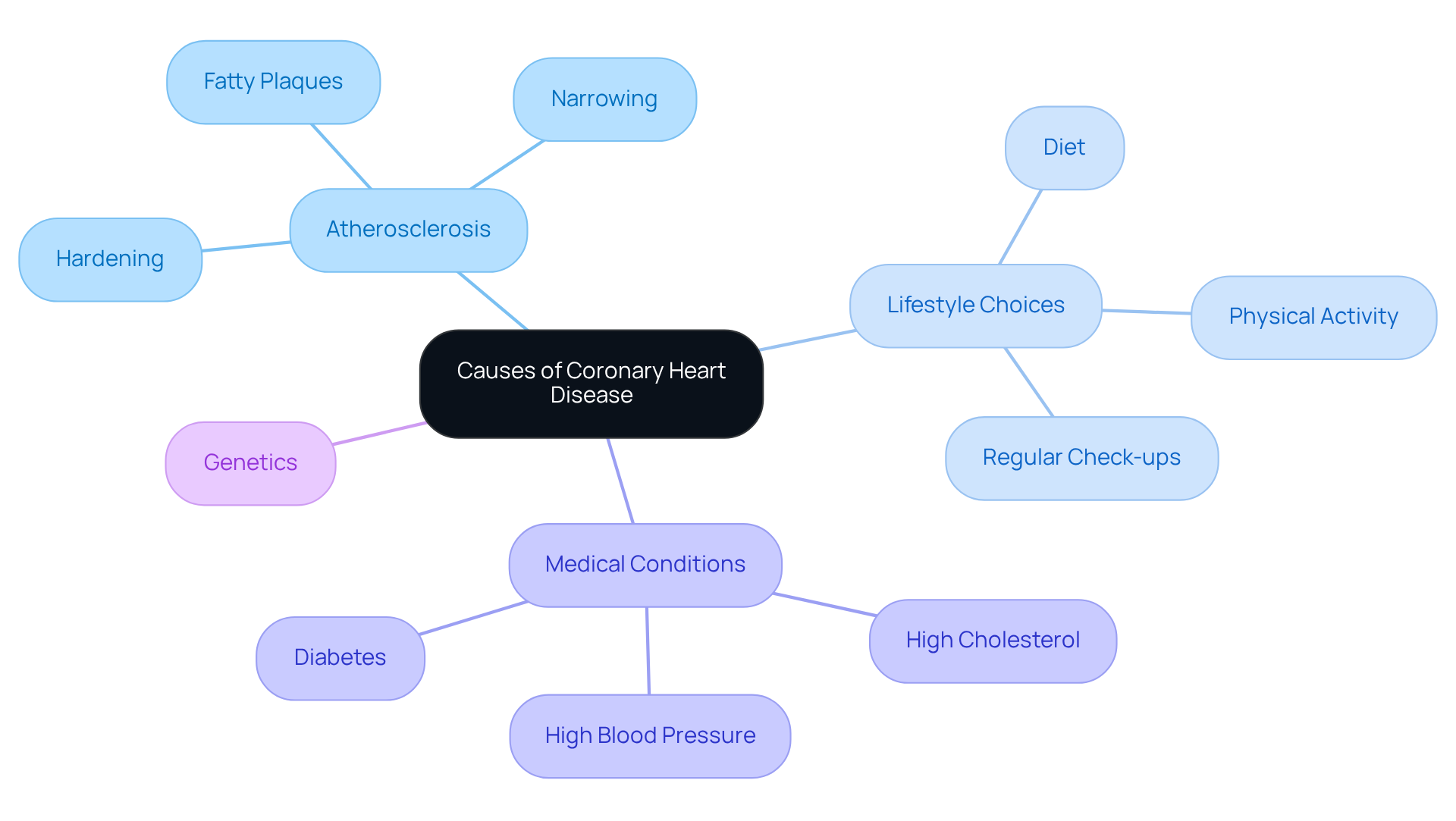This mindmap shows the various causes of coronary heart disease. Start at the center with the main topic, then follow the branches to see how different factors like lifestyle choices and medical conditions contribute to heart health.