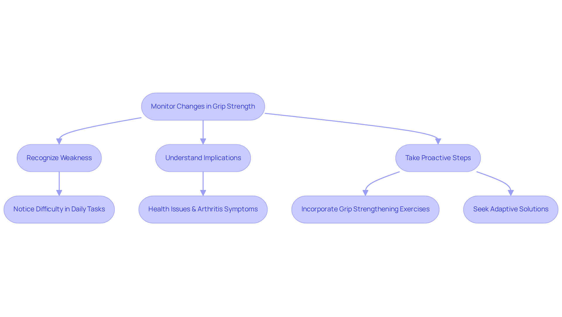 This flowchart guides you through the process of monitoring grip strength. Start by recognizing any weakness in your grip, understand what that might mean for your health, and then take proactive steps to improve it. Each box represents a key part of the process, helping you visualize how to maintain your grip strength and overall well-being.