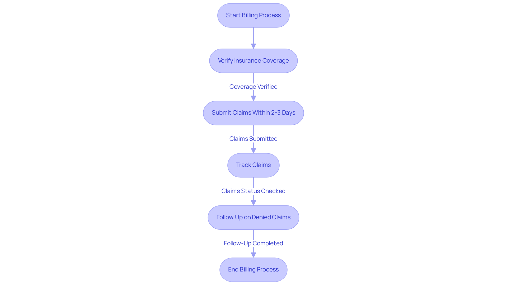 This flowchart guides you through the essential steps for managing dental billing effectively. Start at the top and follow the arrows to see what to do next, from verifying insurance to tracking claims. Each step is crucial for ensuring smooth billing and financial health for your practice.
