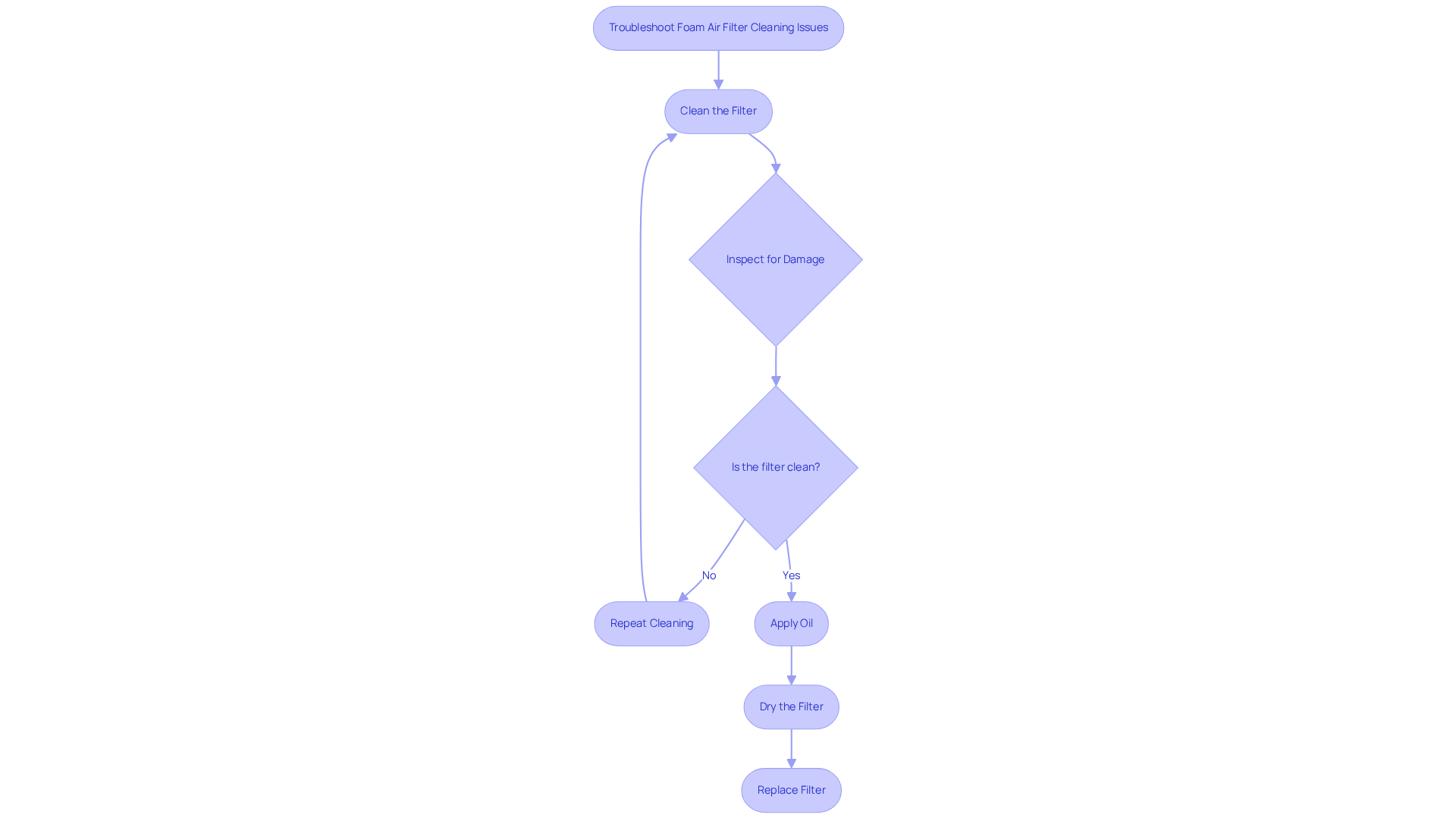 This flowchart guides you through the steps to troubleshoot cleaning issues with your foam air filter. Start at the top and follow the arrows to see what to do next. If your filter isn't clean, go back and repeat the cleaning process. If you find damage, it's time to replace the filter instead of trying to clean it. Each step is designed to help you maintain your vehicle's performance. This flowchart guides you through the steps to troubleshoot cleaning issues with your foam air filter. Start at the top and follow the arrows to see what to do next. If your filter isn't clean, go back and repeat the cleaning process. If you find damage, it's time to replace the filter instead of trying to clean it. Each step is designed to help you maintain your vehicle's performance.