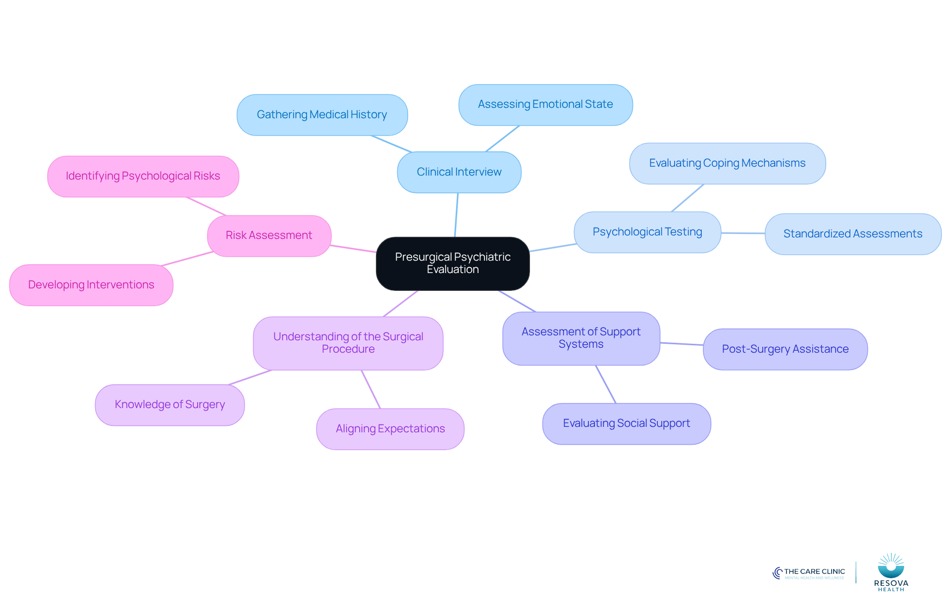 The central node represents the overall evaluation process, while each branch shows a key component. Follow the branches to understand how each part contributes to preparing a patient for surgery. The central node represents the overall evaluation process, while each branch shows a key component. Follow the branches to understand how each part contributes to preparing a patient for surgery.