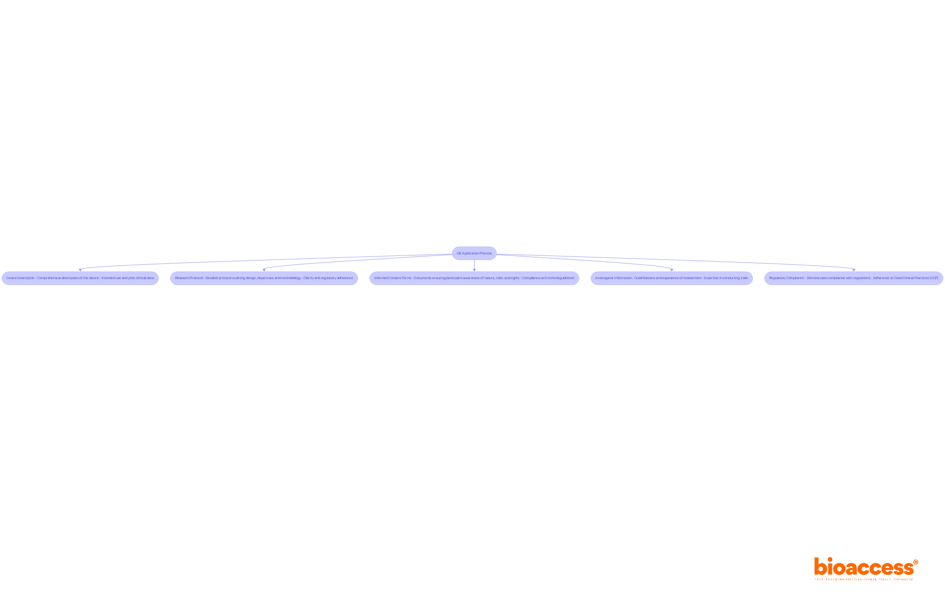 This flowchart outlines the steps needed to prepare an IDE application. Each box represents a crucial component of the application process - follow the arrows to see how they connect and the order in which they should be addressed.