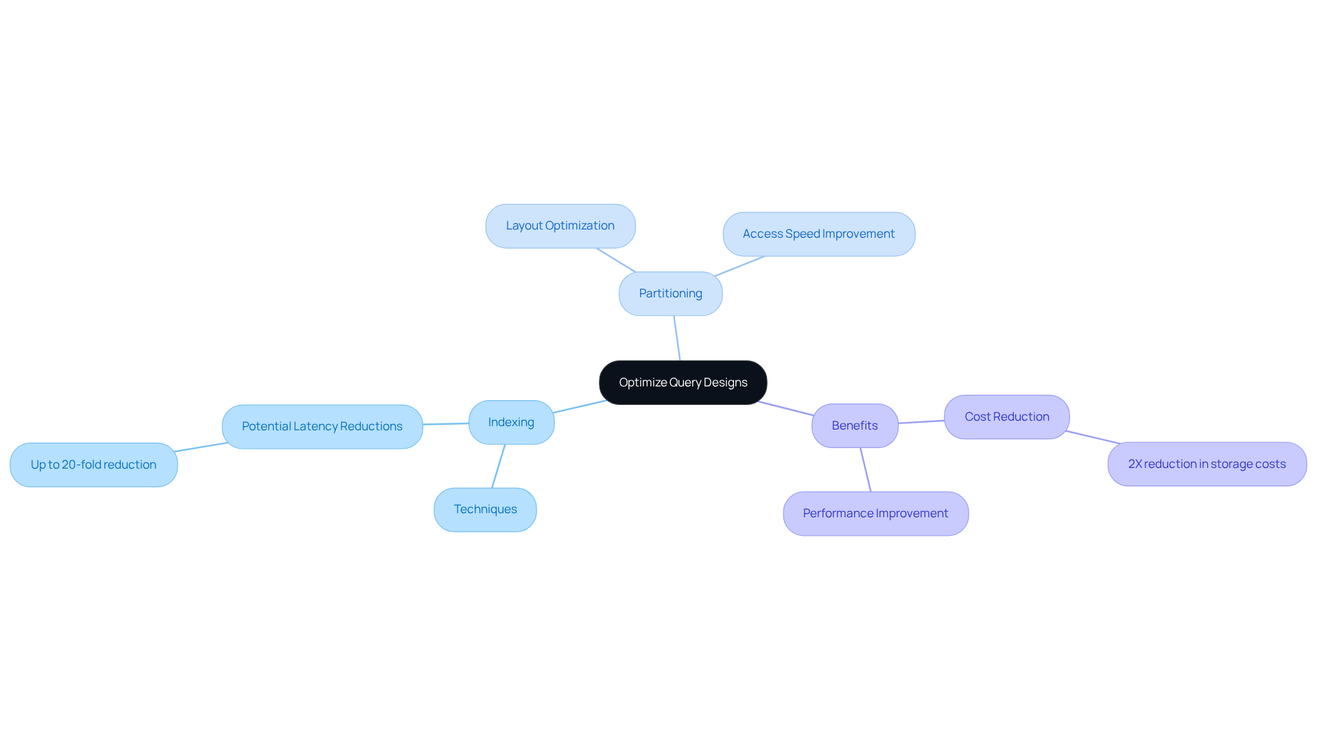 Start at the center with the main topic of query optimization, then explore the branches to see specific techniques and their advantages in reducing costs and improving performance.