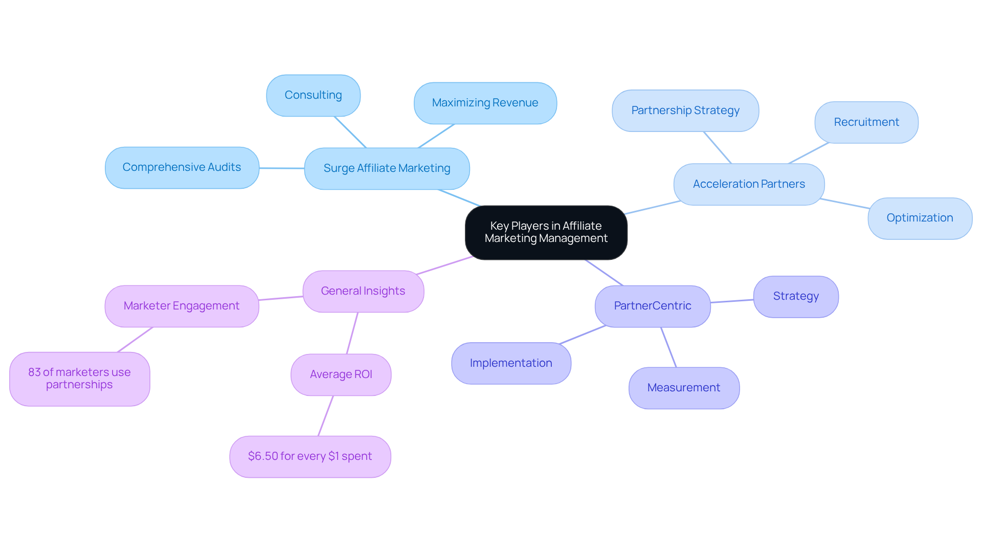 This mindmap shows the main companies in affiliate marketing management and their strategies. Each branch represents a company, and the sub-branches detail their specific services and insights. Follow the branches to understand how each player contributes to the industry. This mindmap shows the main companies in affiliate marketing management and their strategies. Each branch represents a company, and the sub-branches detail their specific services and insights. Follow the branches to understand how each player contributes to the industry.