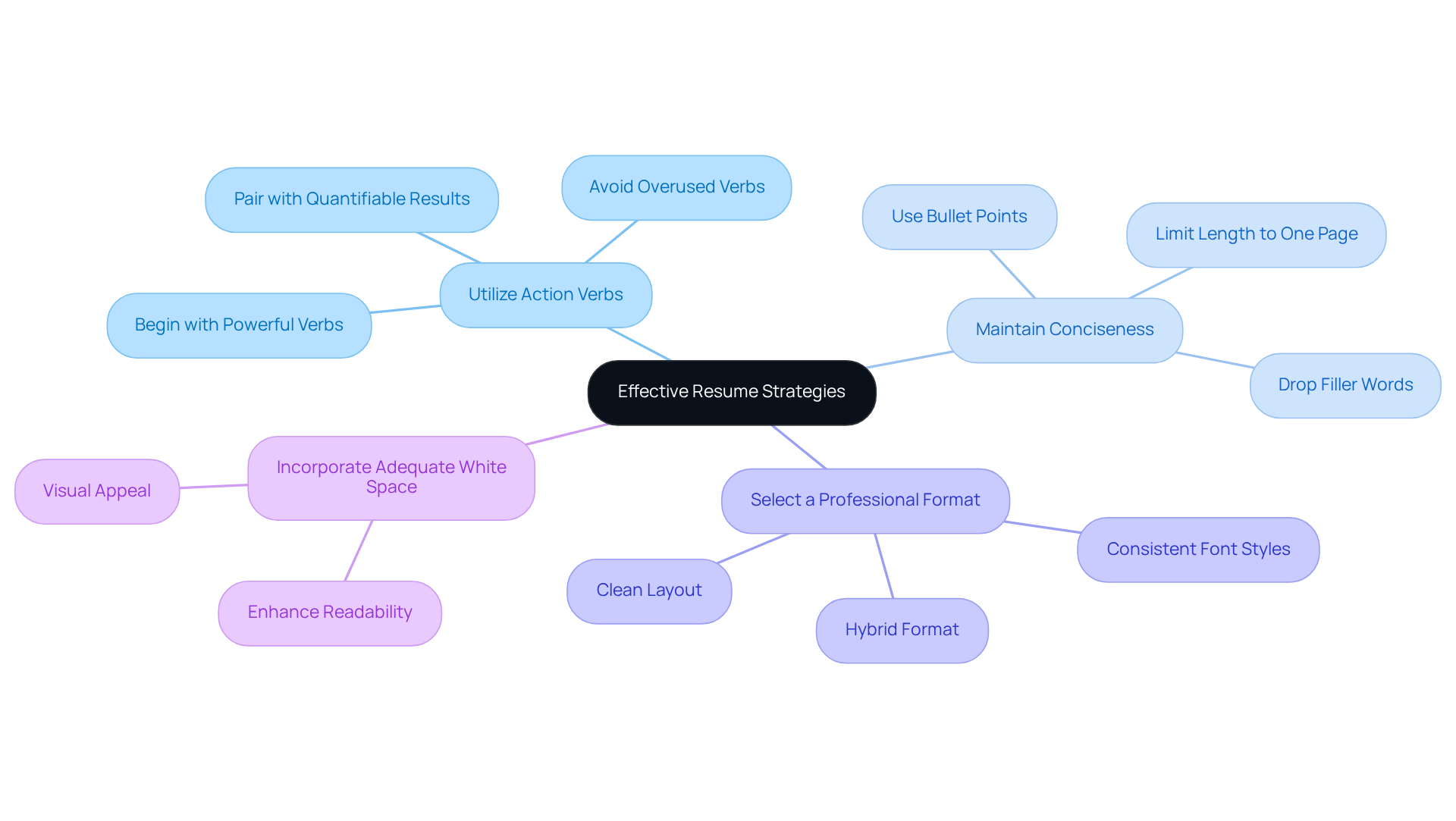 The center node outlines the main topic, and each branch represents a different strategy to improve your resume. Follow the branches to see specific tips that fall under each strategy. The center node outlines the main topic, and each branch represents a different strategy to improve your resume. Follow the branches to see specific tips that fall under each strategy.