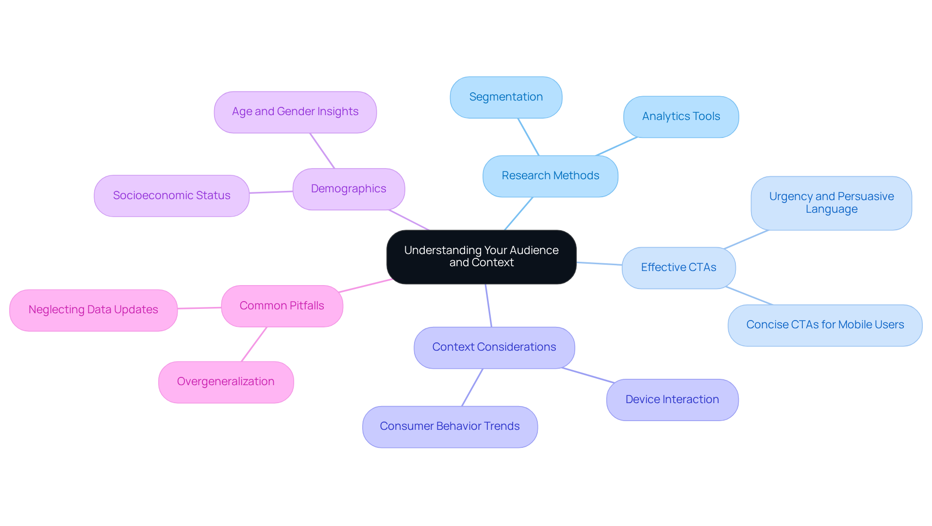This mindmap starts with the central idea of understanding your audience, branching out into various related topics. Each branch represents a key area of focus, helping you see how they connect to the main idea of crafting effective calls to action.