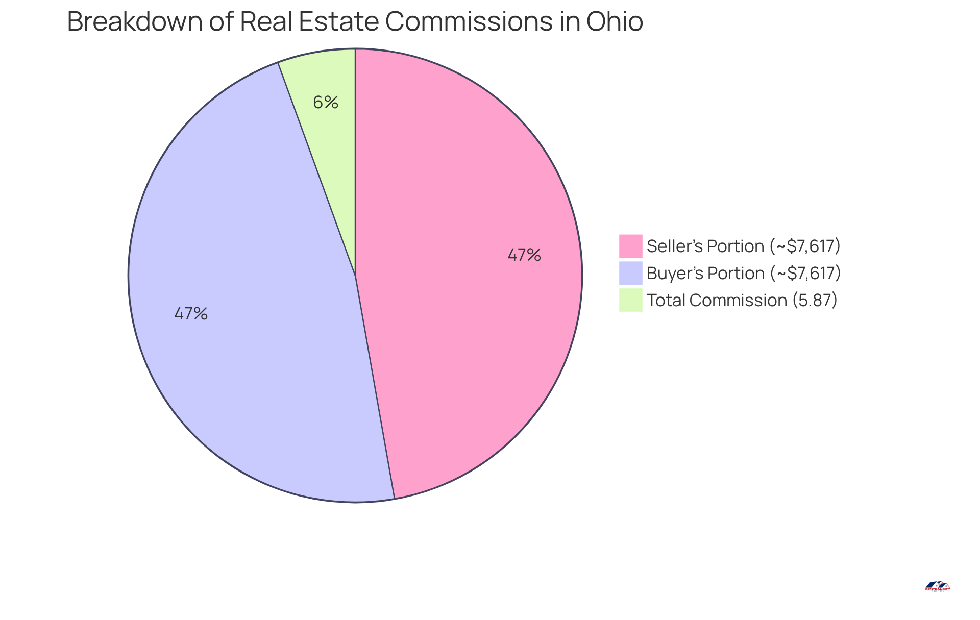 This chart shows how the total commission is divided: the larger slice represents the total fee, while the two smaller slices show how much each representative (seller and buyer) receives from that total. The goal is to clarify the financial responsibilities when selling a property. This chart shows how the total commission is divided: the larger slice represents the total fee, while the two smaller slices show how much each representative (seller and buyer) receives from that total. The goal is to clarify the financial responsibilities when selling a property.
