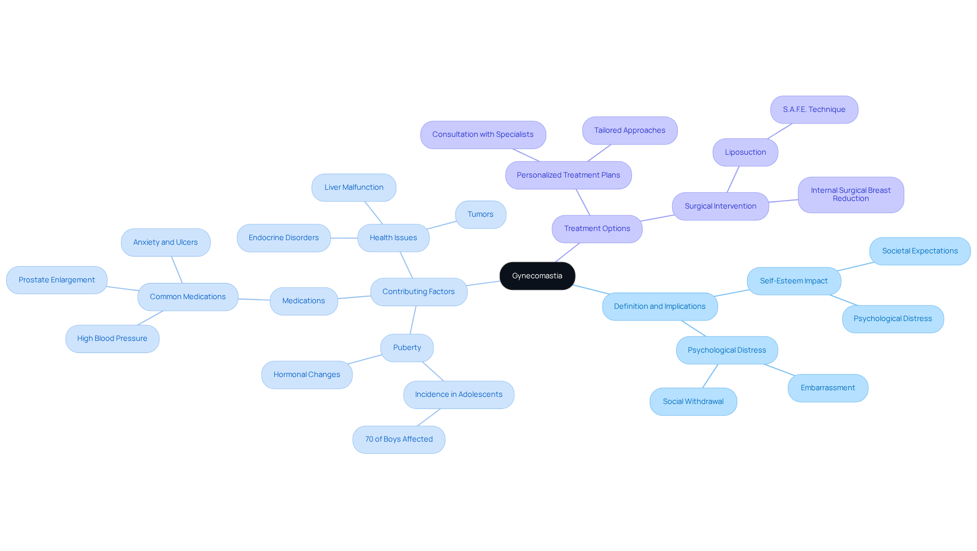 This mindmap starts with gynecomastia at the center, branching out to show its definition, contributing factors, and treatment options. Each branch represents a key aspect of the condition, helping you see how they relate to one another. This mindmap starts with gynecomastia at the center, branching out to show its definition, contributing factors, and treatment options. Each branch represents a key aspect of the condition, helping you see how they relate to one another.
