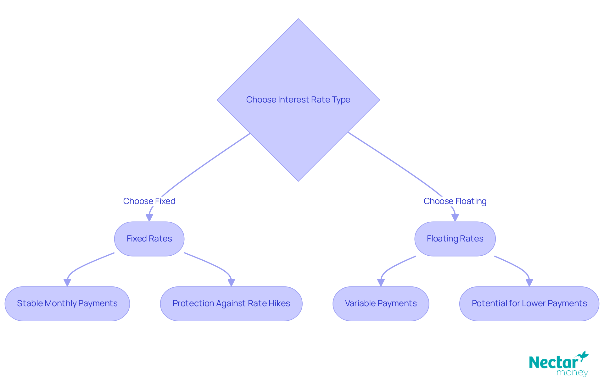 This flowchart helps you navigate the choice between fixed and floating interest rates. Follow the branches to understand the advantages and considerations of each option based on your financial goals and market conditions.