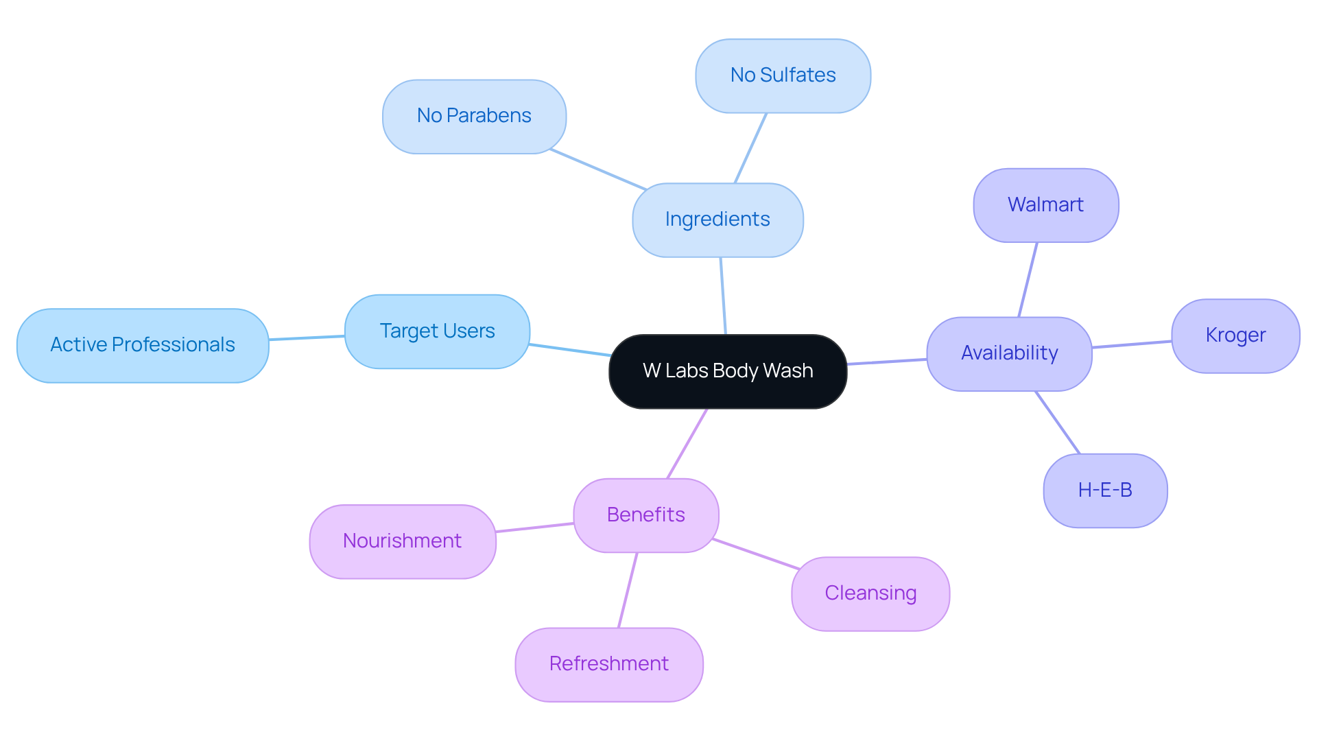 The center represents the product, and each branch shows key aspects like who it’s for, what’s in it, where to find it, and what benefits it offers.