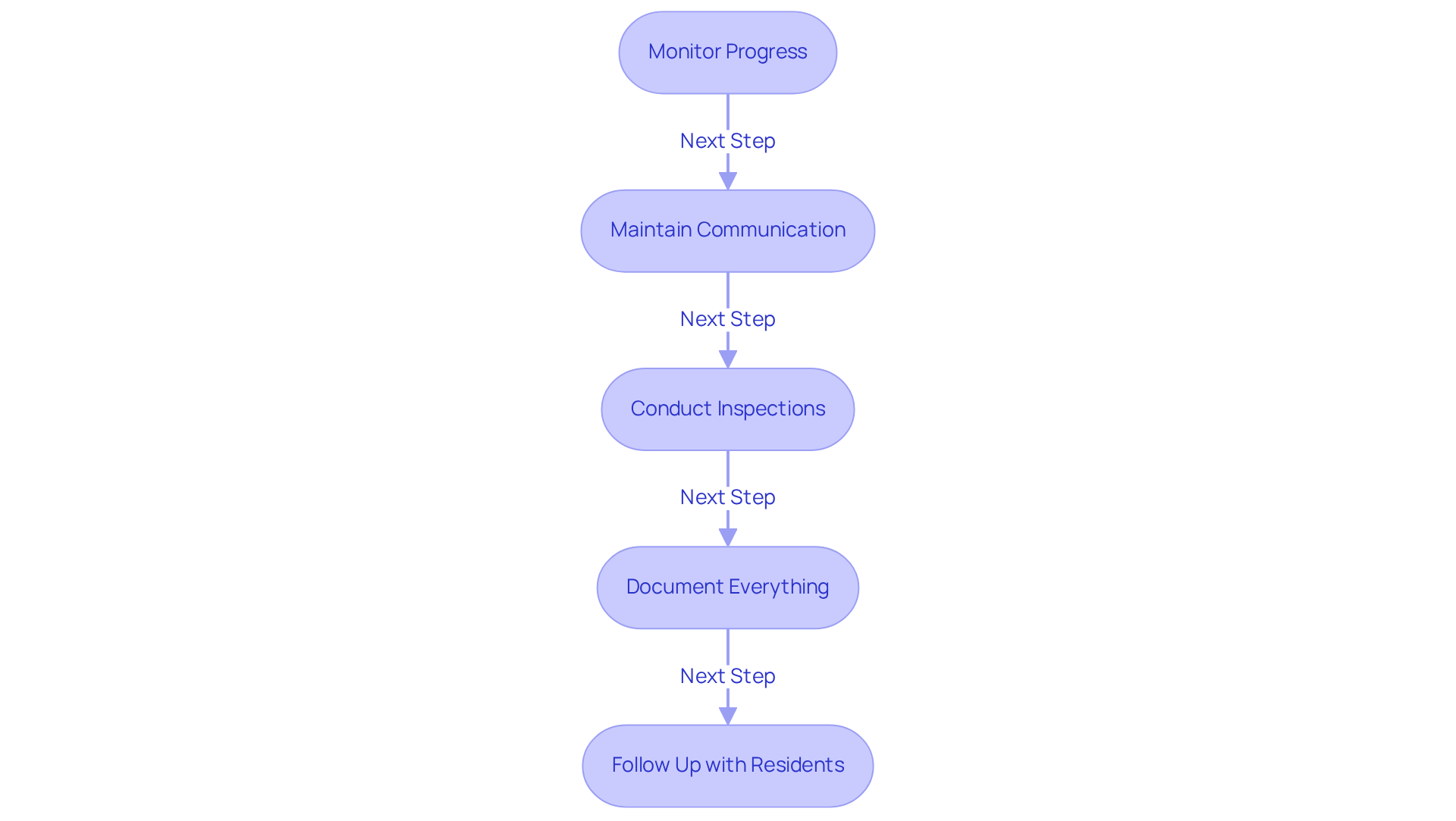 Each box in the flowchart represents a step in the repair process. Follow the arrows to see how each step leads to the next, ensuring a smooth execution of your repair plan. Each box in the flowchart represents a step in the repair process. Follow the arrows to see how each step leads to the next, ensuring a smooth execution of your repair plan.