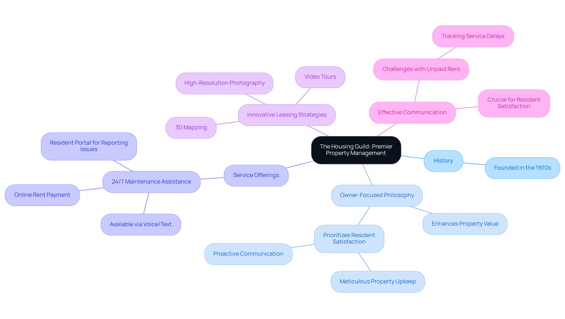 The central node represents The Housing Guild, while the branches illustrate different aspects of its operations and philosophy. Follow the branches to explore how each area contributes to their overall service excellence. The central node represents The Housing Guild, while the branches illustrate different aspects of its operations and philosophy. Follow the branches to explore how each area contributes to their overall service excellence.