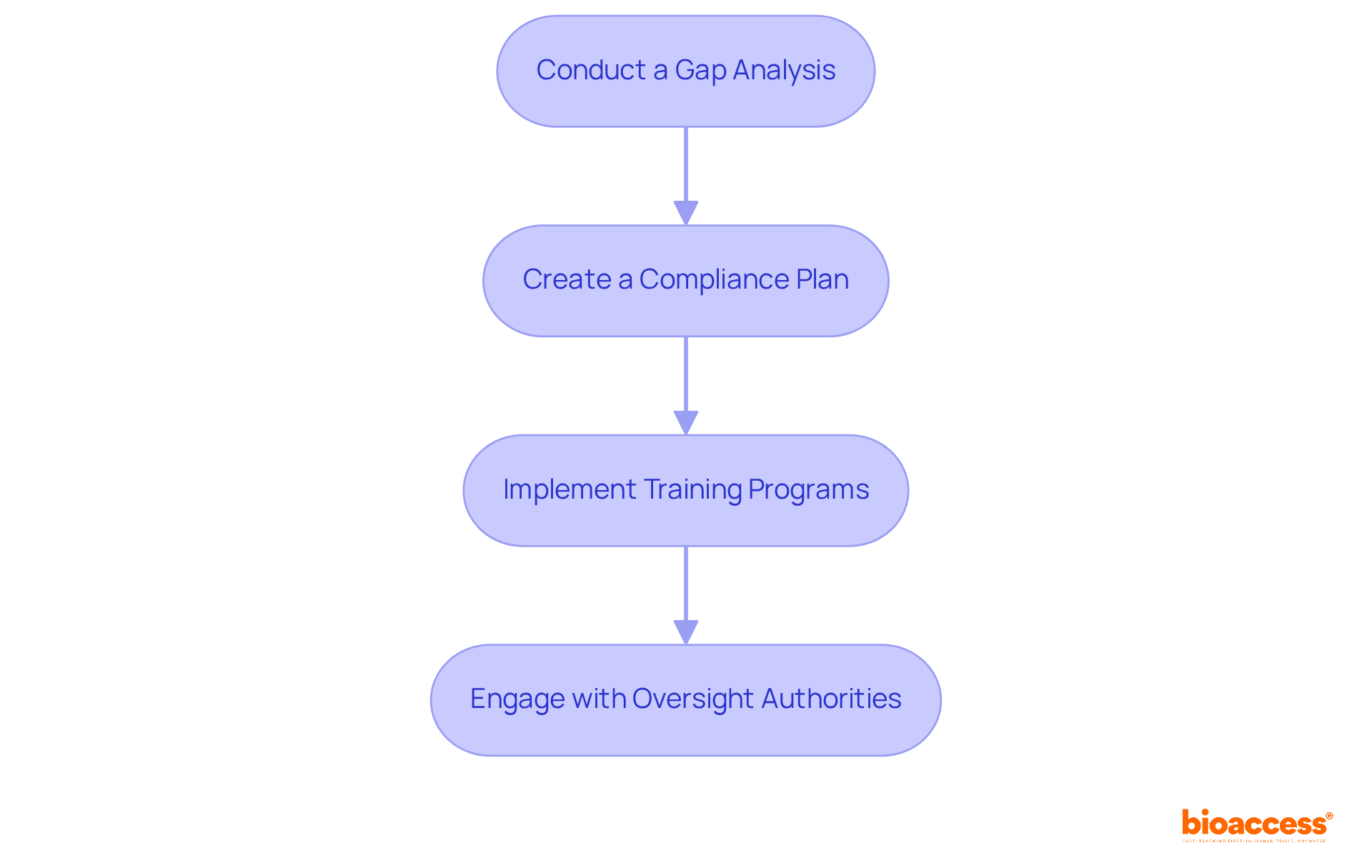 Each box represents a crucial step in the compliance process. Follow the arrows to see how each step leads to the next, guiding you through the development of a robust compliance strategy. Each box represents a crucial step in the compliance process. Follow the arrows to see how each step leads to the next, guiding you through the development of a robust compliance strategy.