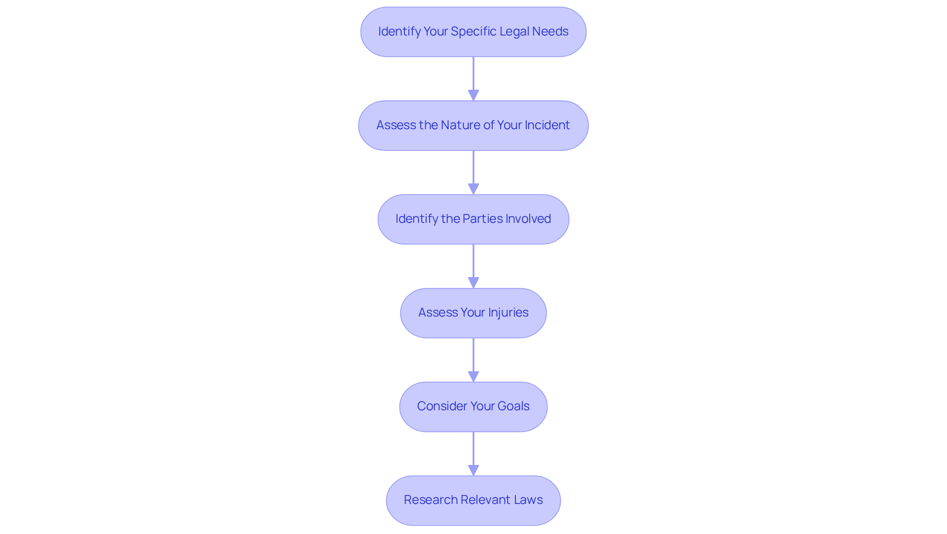 Each box represents a step in the process of understanding your legal needs after an accident. Follow the arrows to see how each step leads to the next, helping you navigate your situation effectively.