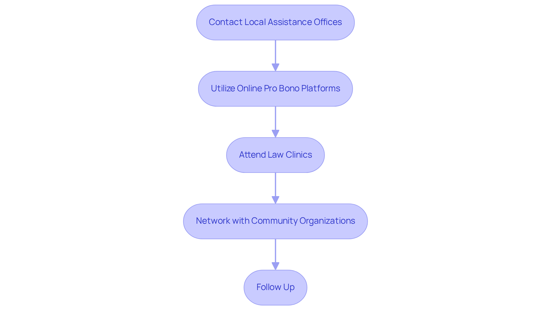 Each box represents a step in the process of finding legal help for divorce. Follow the arrows to see how to connect with resources and support.