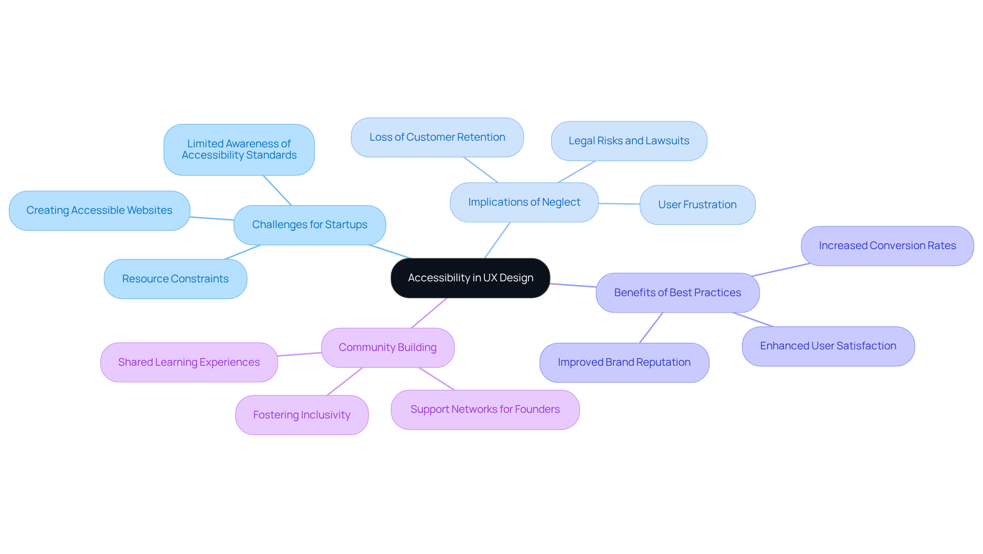 The central node represents the main theme of accessibility in UX design. Each branch highlights a key area related to this theme, with further details provided in sub-branches. This structure helps visualize the interconnectedness of ideas and the importance of prioritizing accessibility. The central node represents the main theme of accessibility in UX design. Each branch highlights a key area related to this theme, with further details provided in sub-branches. This structure helps visualize the interconnectedness of ideas and the importance of prioritizing accessibility.