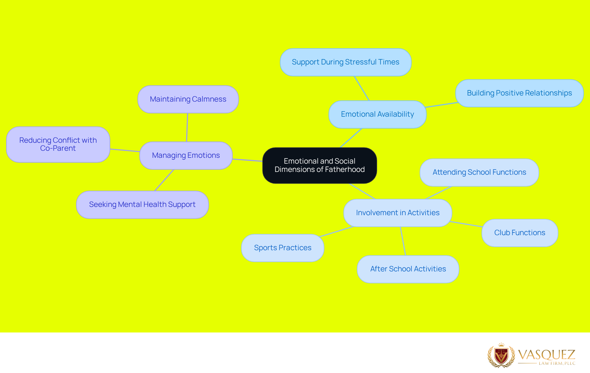 This mindmap illustrates the key aspects of being an emotionally available father during family law cases. Each branch represents a crucial area of focus, showing how fathers can support their children and manage their own emotions effectively. Follow the branches to see how different actions contribute to positive parenting.
