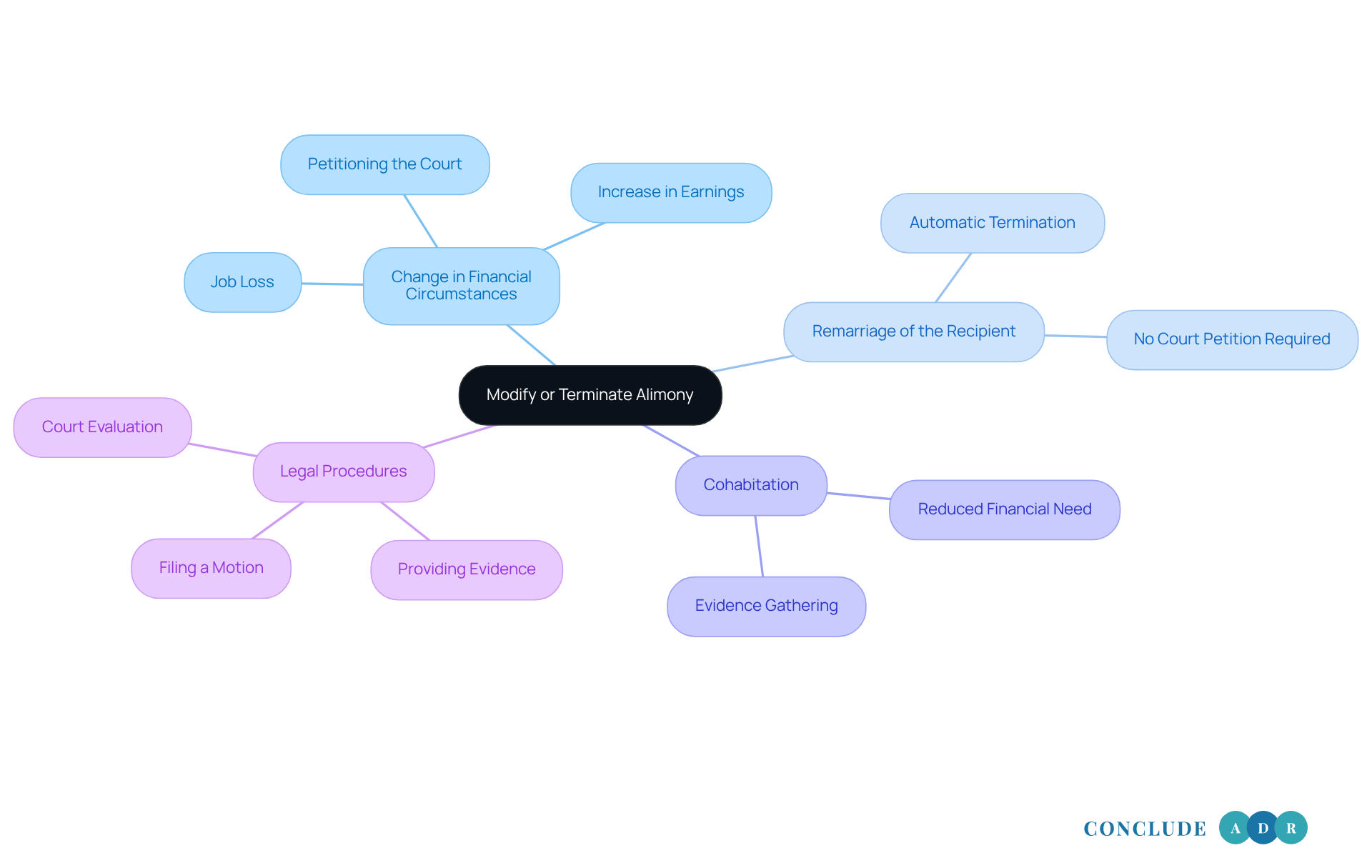 The central node represents the main topic of alimony modification and termination. Each branch shows a different legal ground or procedure, with further details provided in the sub-branches. This structure helps you see how different factors influence alimony decisions. The central node represents the main topic of alimony modification and termination. Each branch shows a different legal ground or procedure, with further details provided in the sub-branches. This structure helps you see how different factors influence alimony decisions.