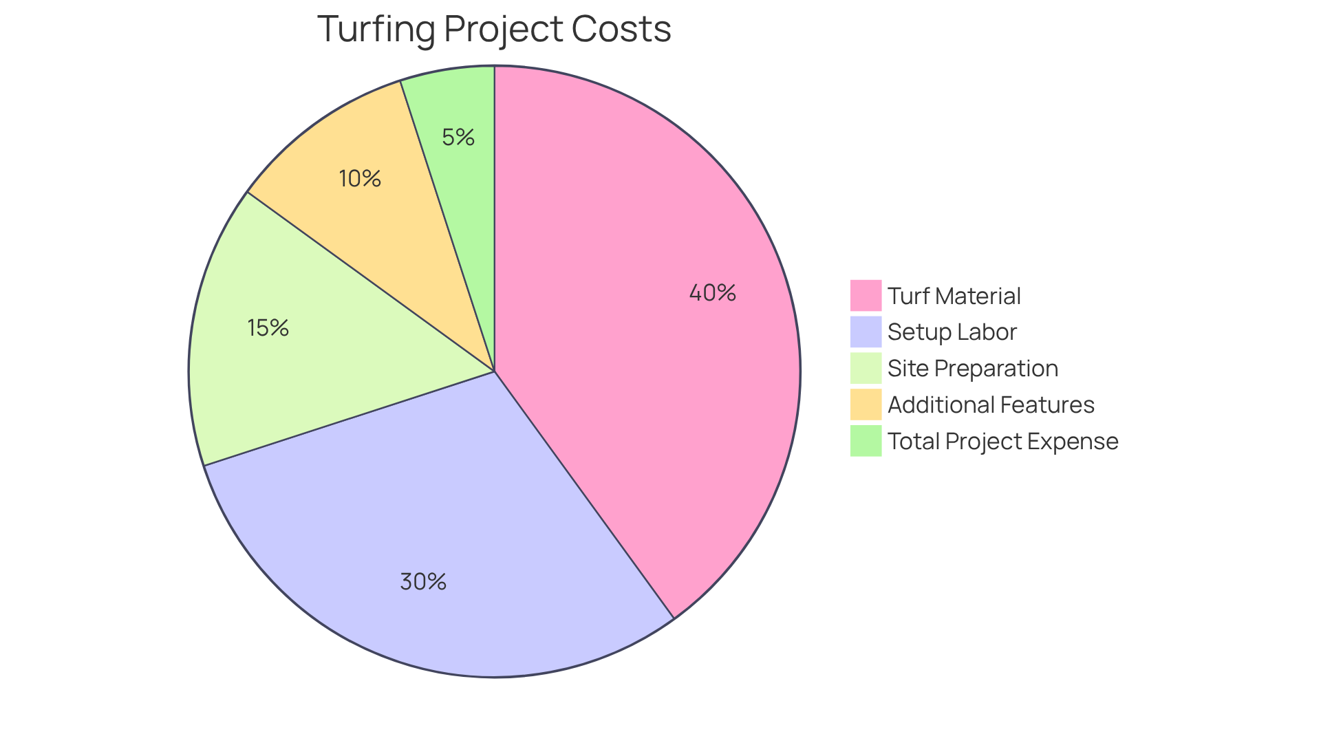 Each slice of the pie shows how much of the total budget goes to each part of the turfing project. The bigger the slice, the more money is allocated to that category. This helps you see where your budget is going! Each slice of the pie shows how much of the total budget goes to each part of the turfing project. The bigger the slice, the more money is allocated to that category. This helps you see where your budget is going!