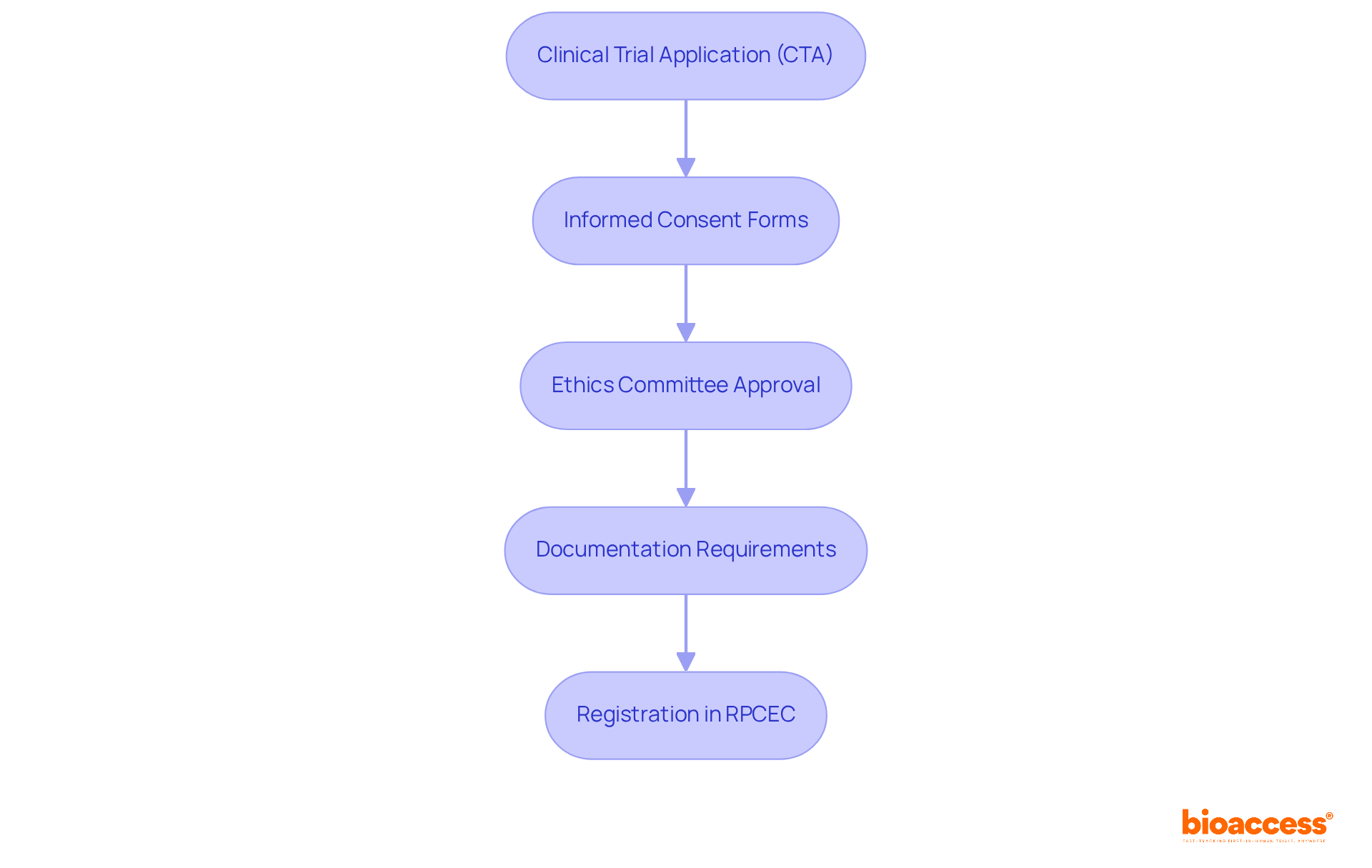 Each box represents a crucial step in the approval process for clinical trials in Cuba. Follow the arrows to see how each step leads to the next, ensuring you meet all regulatory requirements.