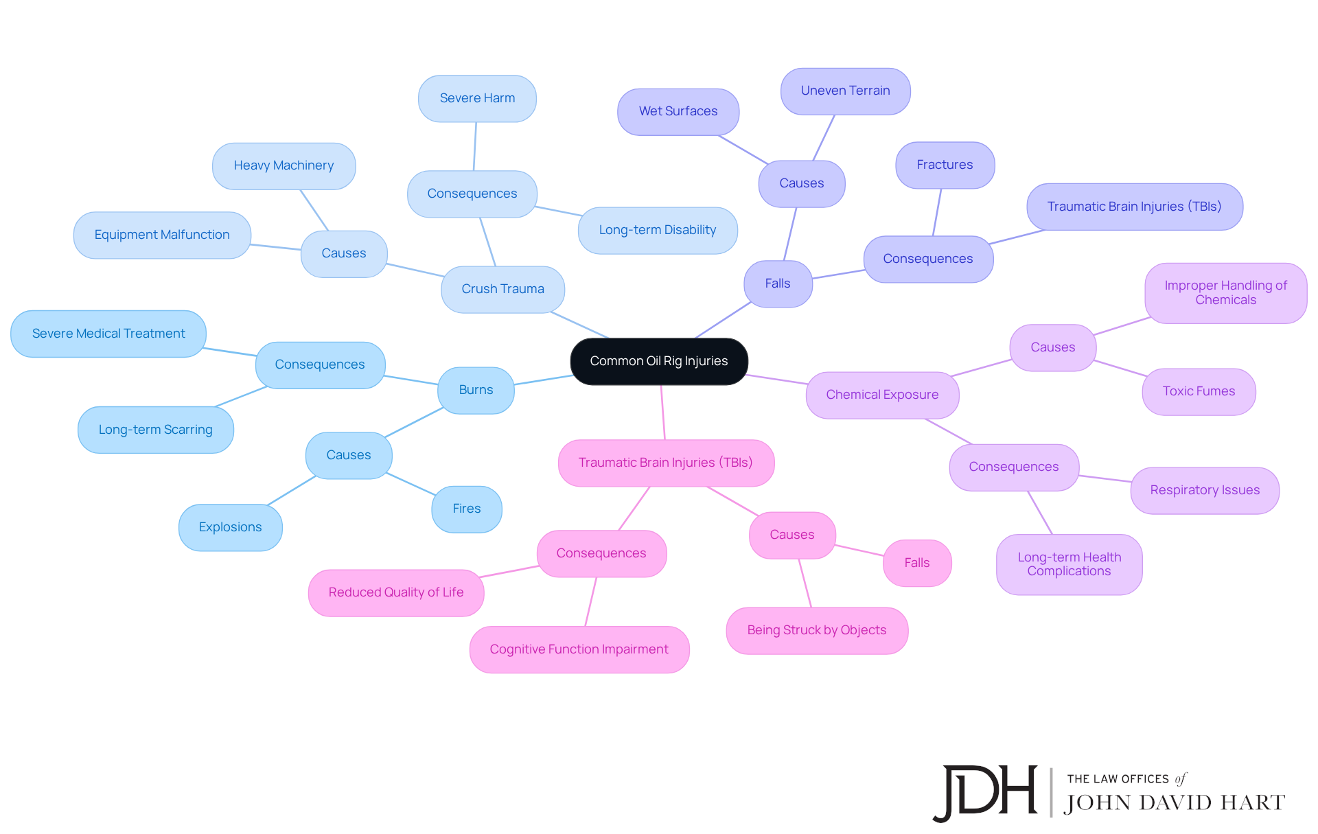 This mindmap starts with the main topic of oil rig injuries at the center. Each branch represents a different type of injury, and the sub-branches provide more information about what causes these injuries and their potential effects. It's a visual way to understand the risks involved in working on oil rigs. This mindmap starts with the main topic of oil rig injuries at the center. Each branch represents a different type of injury, and the sub-branches provide more information about what causes these injuries and their potential effects. It's a visual way to understand the risks involved in working on oil rigs.