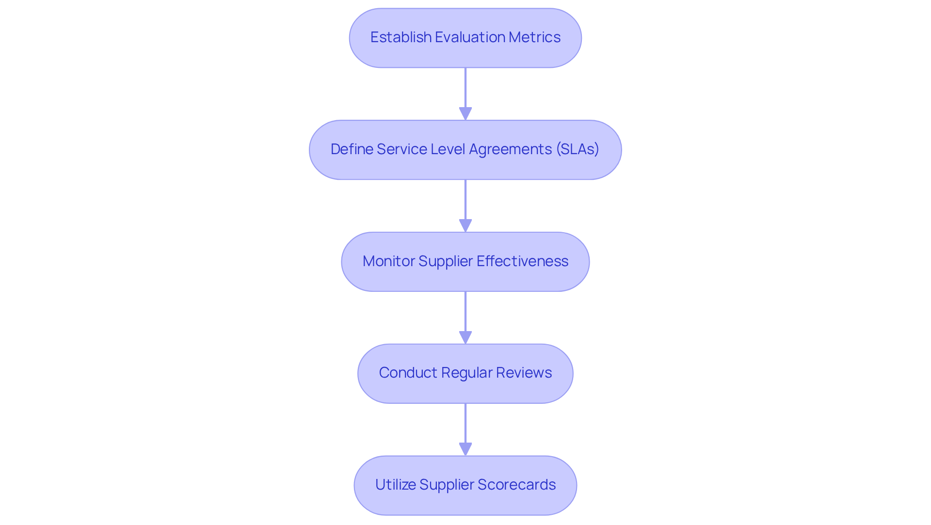 Each step in the flowchart represents a part of the process for managing supplier relationships. Follow the arrows to see how each step leads to the next, ultimately improving service delivery and accountability. Each step in the flowchart represents a part of the process for managing supplier relationships. Follow the arrows to see how each step leads to the next, ultimately improving service delivery and accountability.
