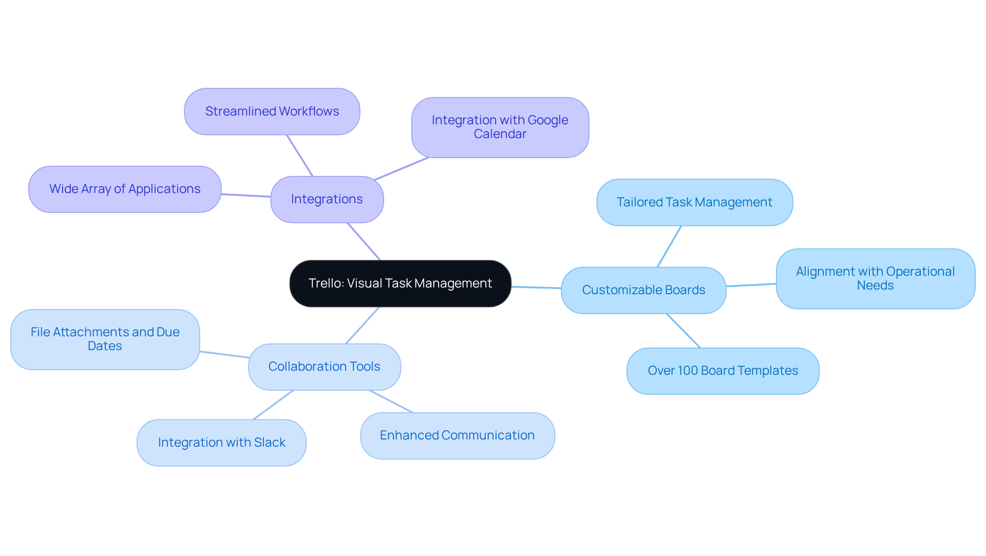 Start at the center with Trello, then explore its features and how they help teams manage tasks effectively. Each branch shows a key feature, and the sub-branches explain why it's beneficial.