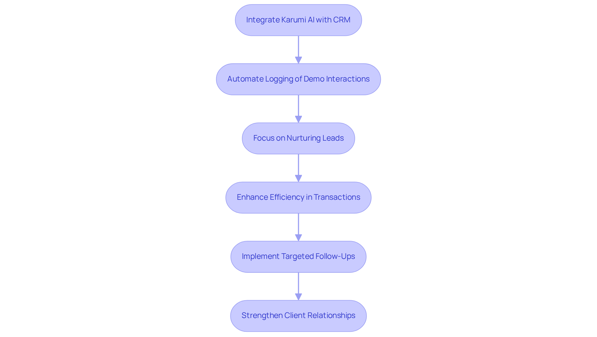 Each box represents a step in the CRM integration process. Follow the arrows to see how each action leads to improved sales outcomes and stronger client relationships.