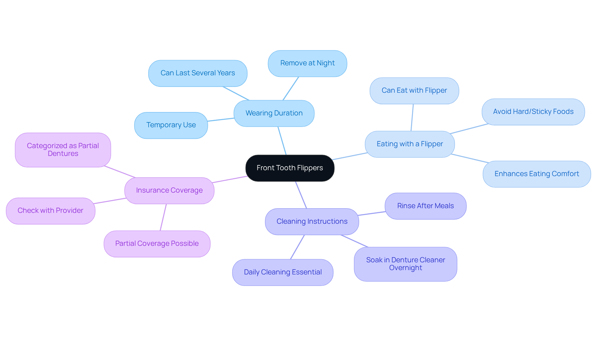 The central node represents the main topic, and each branch leads to a question about flippers, with sub-branches providing quick answers or key details related to those questions.