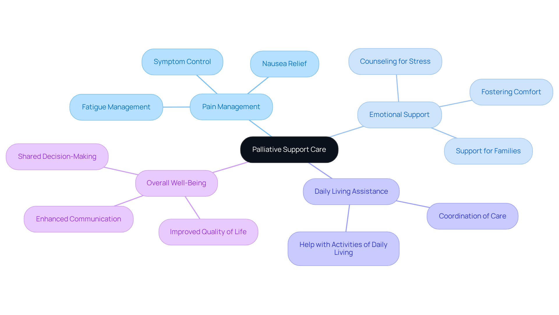 The central node represents the main theme of palliative care, while the branches illustrate the key components that contribute to improving quality of life. Each sub-branch provides further details on how these components work together to support individuals facing serious illnesses.