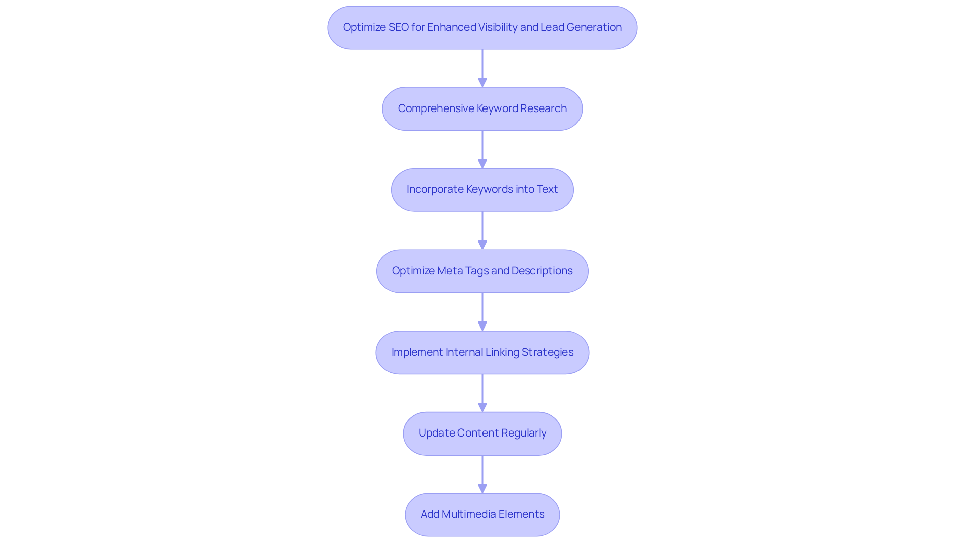 Each step in the flowchart represents a crucial action in the SEO optimization process. Follow the arrows to see how each action leads to the next, ultimately enhancing visibility and generating leads.