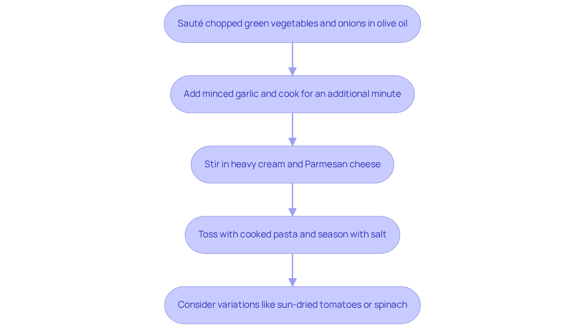 Each box represents a step in the cooking process, and the arrows indicate the sequence of actions to prepare the dish. Each box represents a step in the cooking process, and the arrows indicate the sequence of actions to prepare the dish.