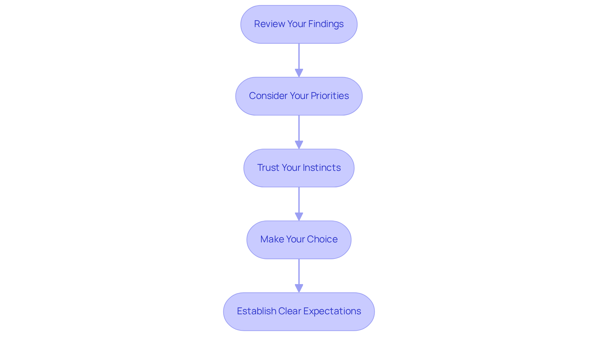 Each box represents a step in the process of choosing a property management company. Follow the arrows to see how each step leads to the next, helping you make a well-informed decision.