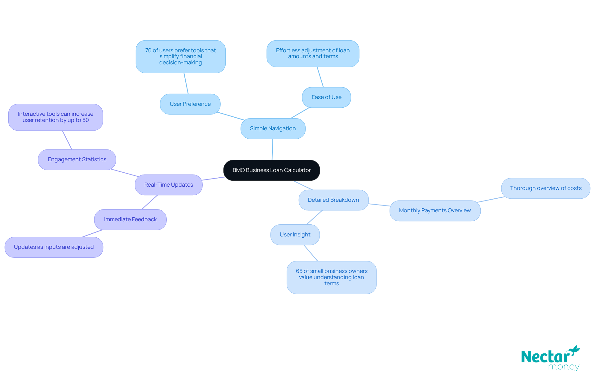 The central node represents the calculator, while the branches show its main features. Each sub-branch provides additional insights and statistics, helping you understand how these features benefit users. The central node represents the calculator, while the branches show its main features. Each sub-branch provides additional insights and statistics, helping you understand how these features benefit users.