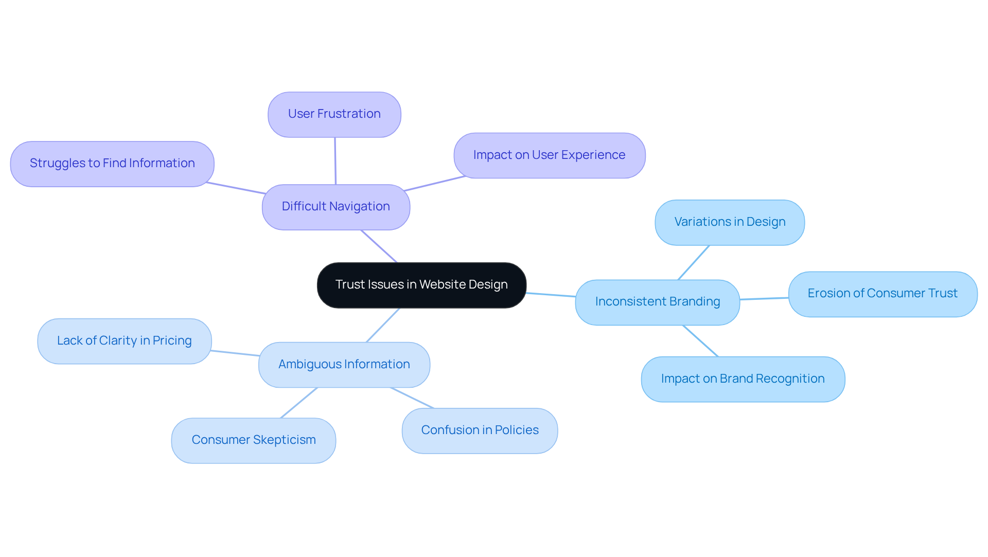 This mindmap starts with the central theme of trust issues in website design. Each branch represents a specific challenge that can confuse users and undermine their trust. Follow the branches to see how each issue connects to the overall theme.