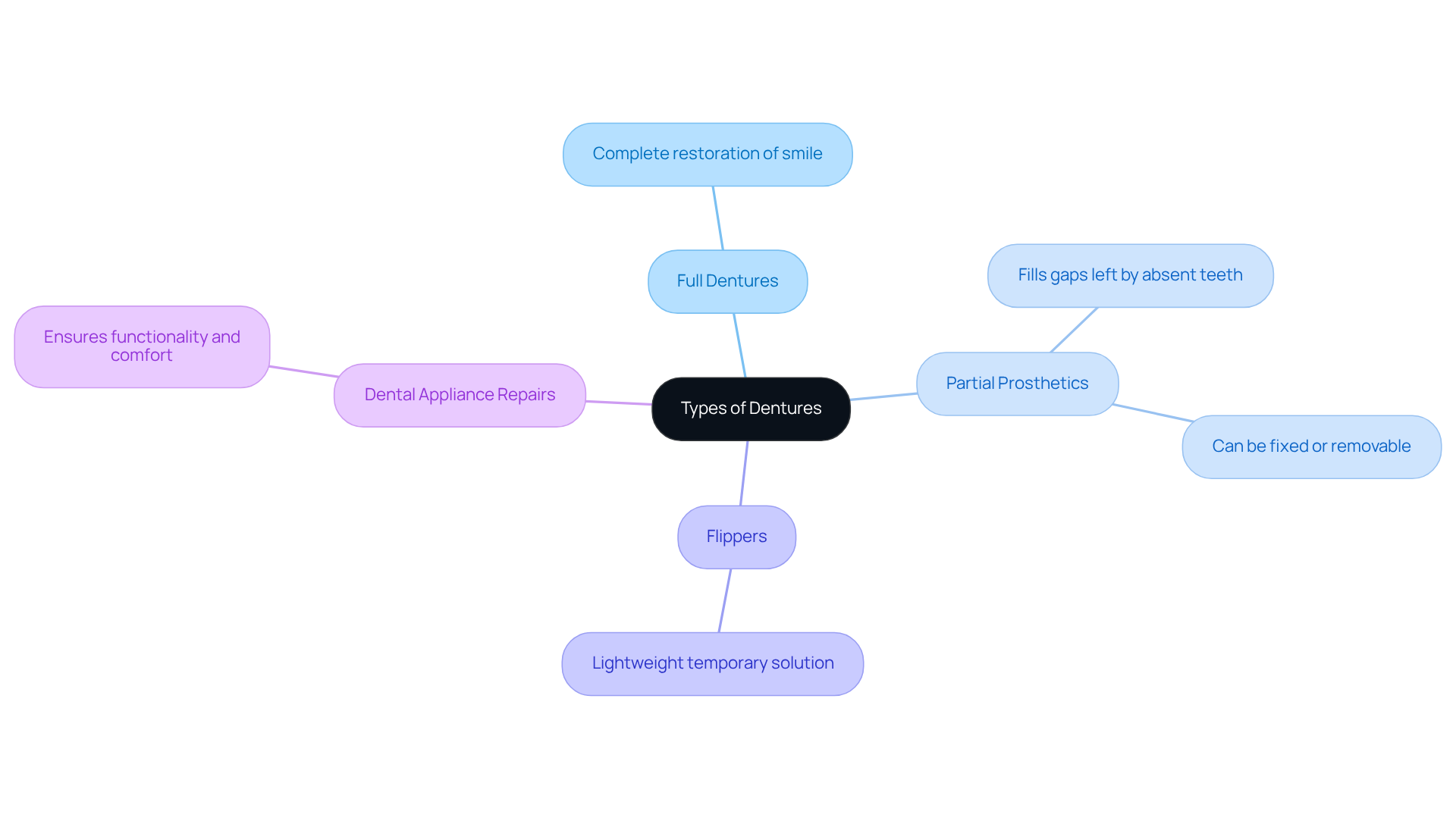 At the center is the main topic about dentures. Each branch represents a different type, with details to help you understand their functions. The colors help differentiate between the types, making it easier to follow.