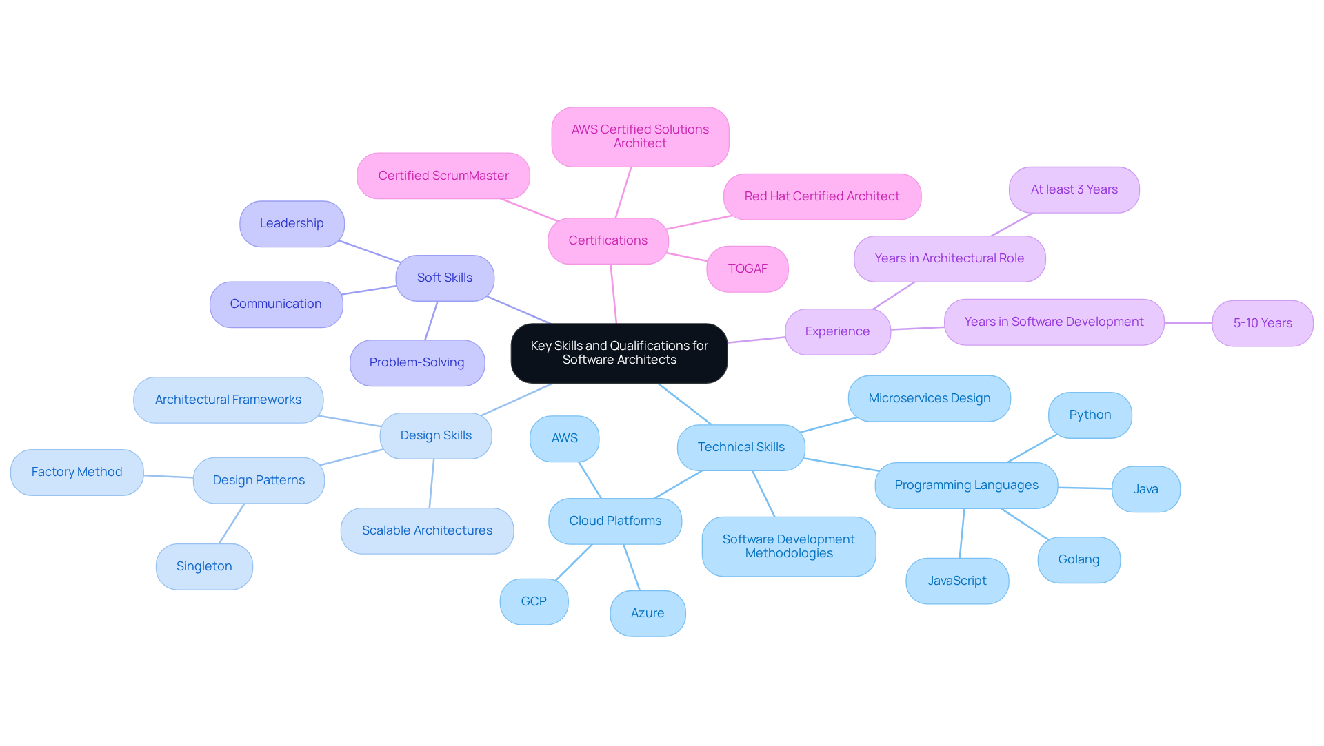 The center represents the main focus area, while branches indicate different skill categories. Sub-branches provide details about each skill, helping to show their relevance in the hiring process. The center represents the main focus area, while branches indicate different skill categories. Sub-branches provide details about each skill, helping to show their relevance in the hiring process.
