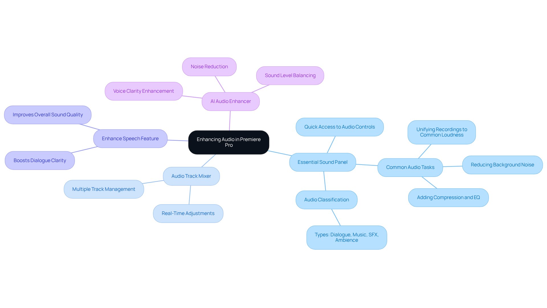 Start at the center with the main theme of enhancing audio, then explore each tool and its features. Each branch shows how these tools contribute to better sound quality in video production. Start at the center with the main theme of enhancing audio, then explore each tool and its features. Each branch shows how these tools contribute to better sound quality in video production.