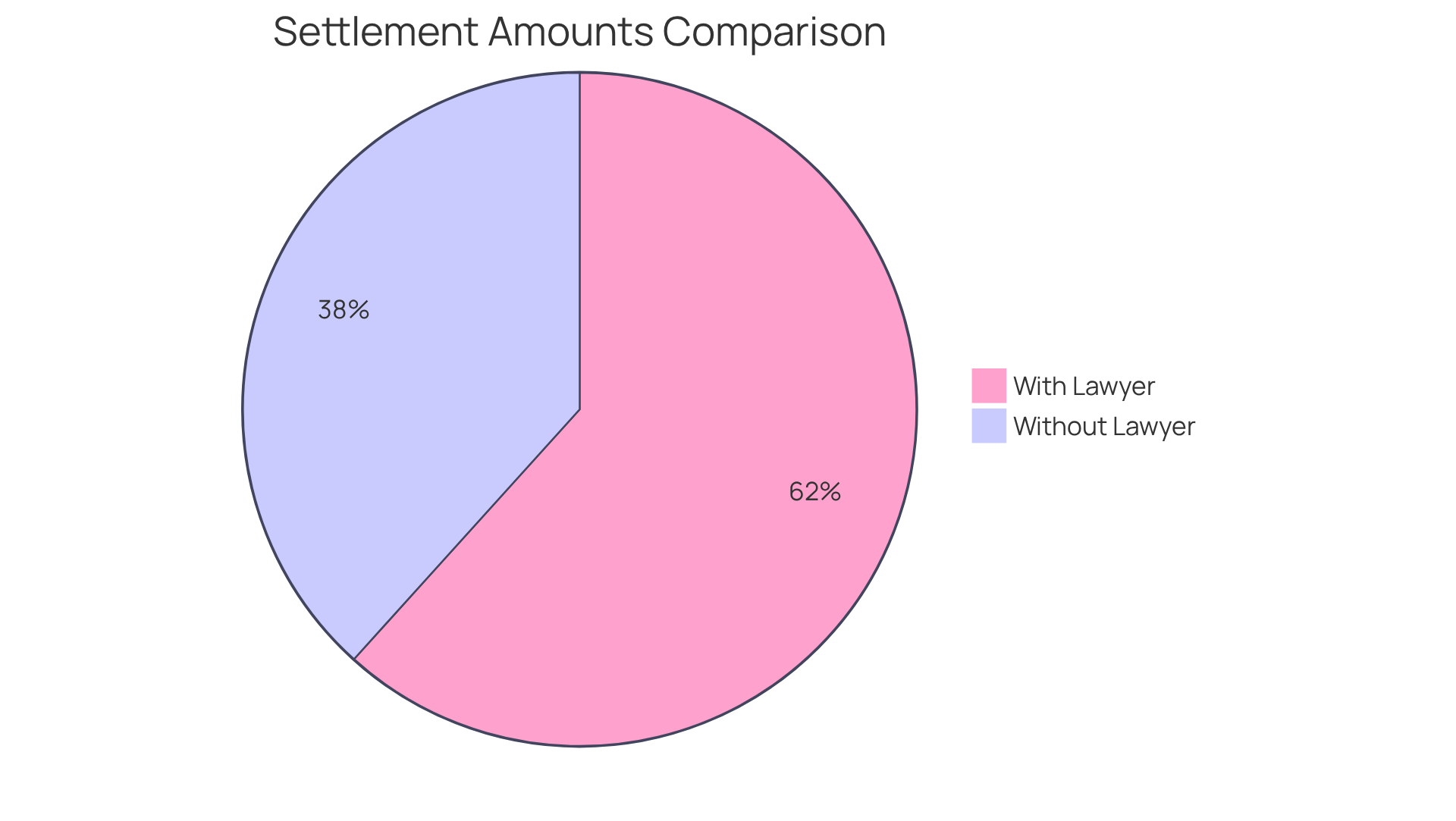 This chart shows how much more you could potentially receive in your settlement with a lawyer compared to without one. The larger slice represents the benefits of having legal support. This chart shows how much more you could potentially receive in your settlement with a lawyer compared to without one. The larger slice represents the benefits of having legal support.
