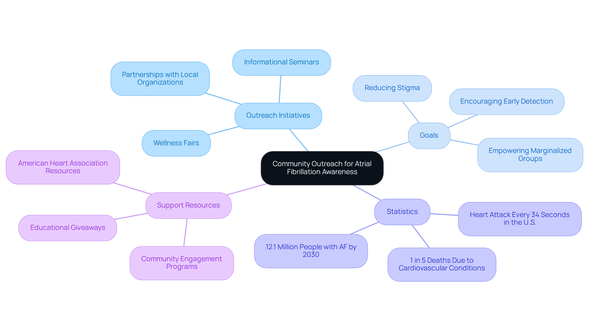 The central theme is community outreach. Each branch explores a different aspect of the initiative, from the types of programs to the goals we aim to achieve. Color-coded branches help you navigate the information easily.